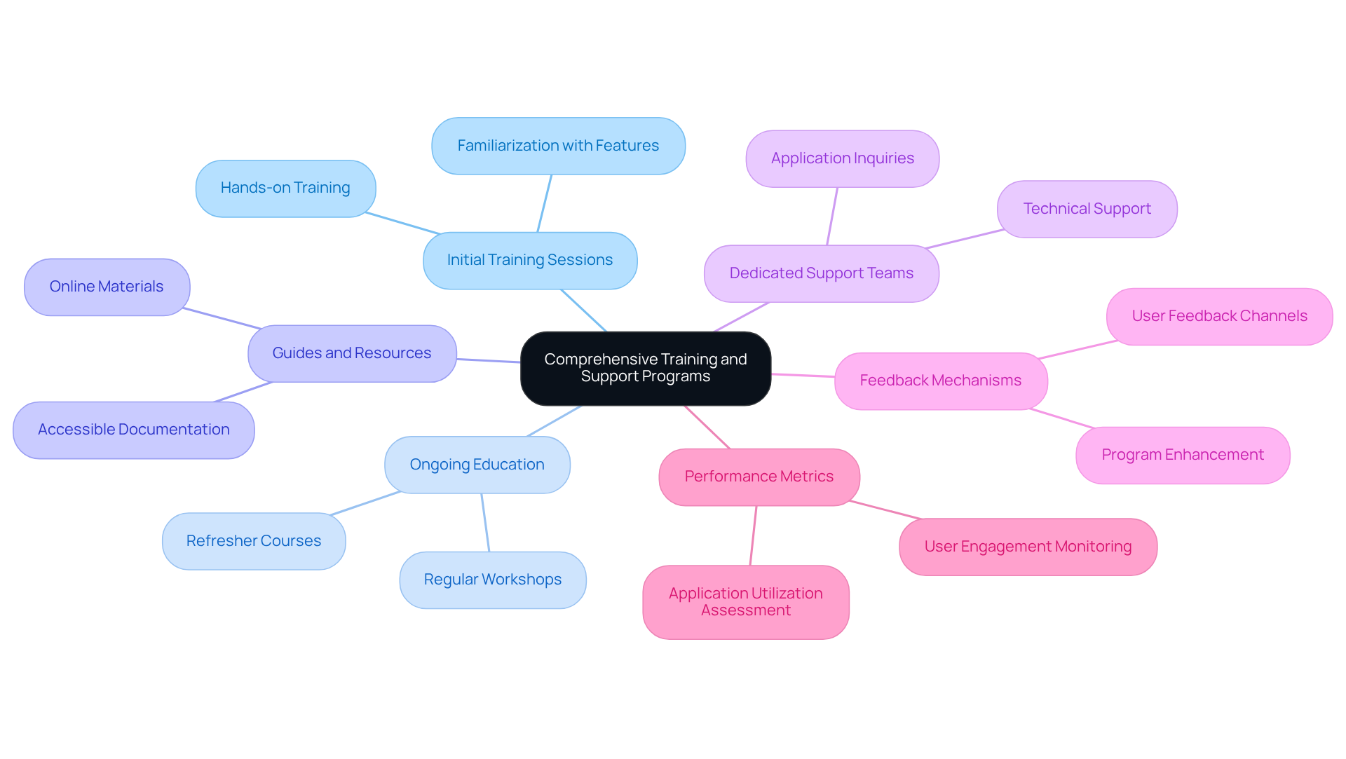 The center represents the main goal of enhancing financial management software effectiveness. Each branch shows a key component of the training strategy, with further details available as you explore each section.