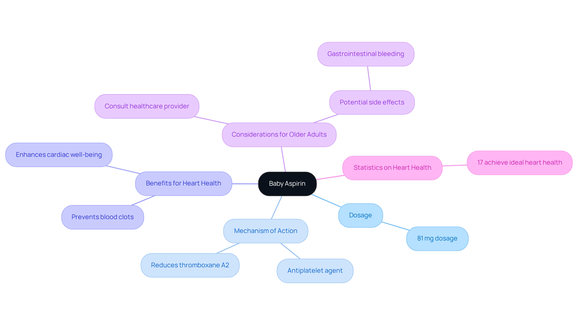 The central node represents baby aspirin, with branches showing its dosage, how it works, its benefits, and important considerations. Each branch helps you explore different aspects of baby aspirin and its role in heart health.