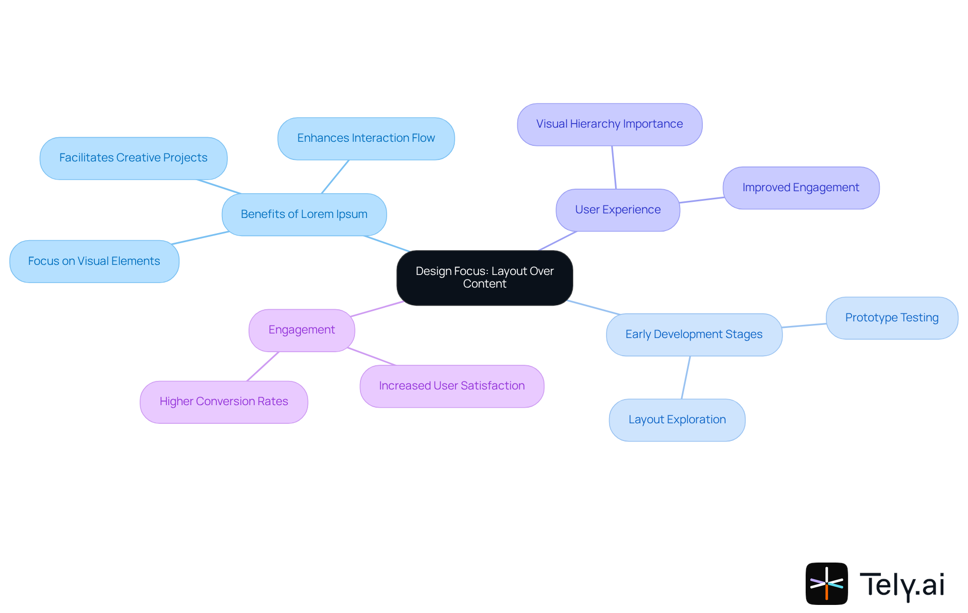 Start in the center with the main focus on layout. Each branch explores different aspects of using lorem ipsum in design, showing how these elements connect to improve user experience and engagement.