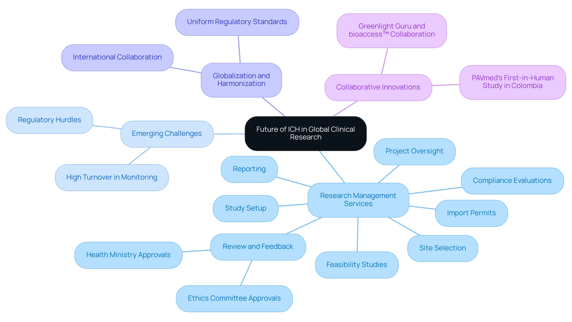 The central node represents the overall role of ICH, with branches showing key aspects such as services, challenges, globalization, and collaborations.