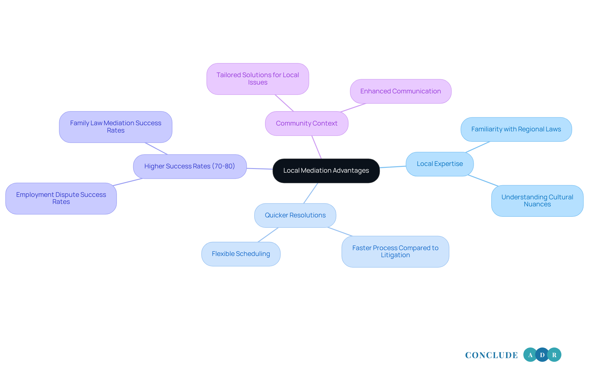 The center node represents the main idea of local mediation, while branches illustrate how local expertise contributes to better conflict resolution, making it easier to grasp the interconnected benefits.