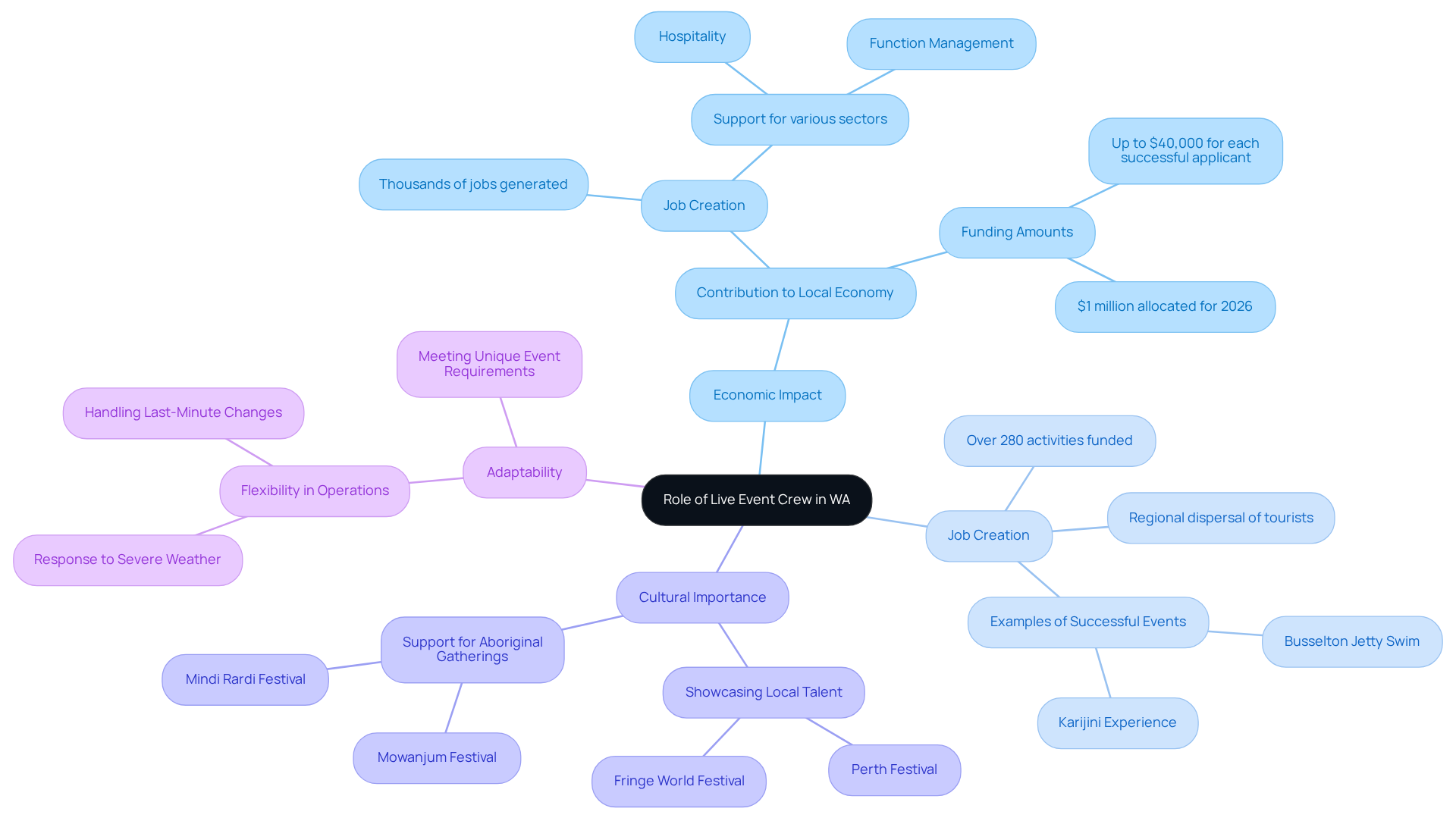 The central node represents the overall role of live event crews, while the branches show key themes. Each theme highlights specific contributions and examples, helping you understand the multifaceted impact of these teams on events.