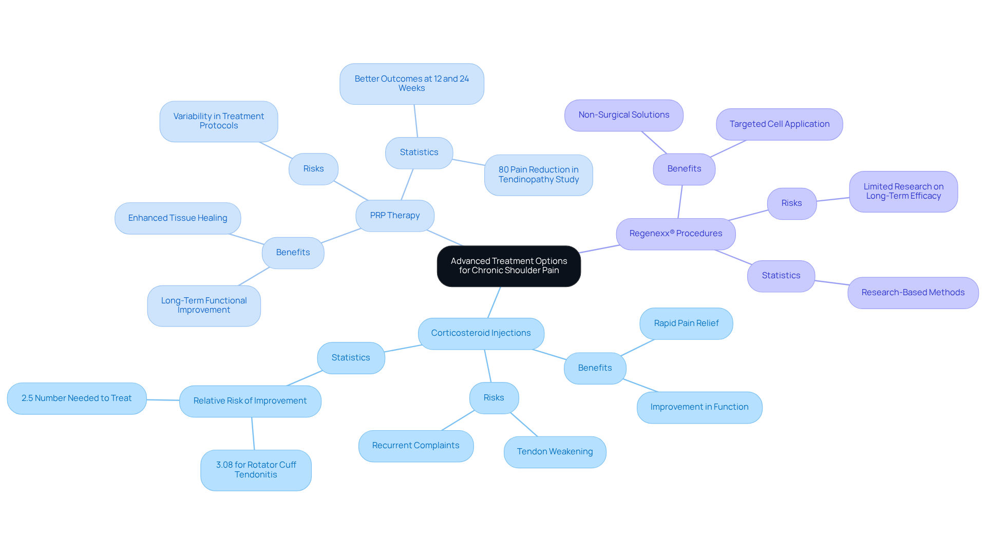 The central node represents the main topic, while the branches show different treatment options. Each treatment has its own sub-branches that explain what it is, how it works, and its effectiveness. This layout helps you quickly grasp the options available and their implications. The central node represents the main topic, while the branches show different treatment options. Each treatment has its own sub-branches that explain what it is, how it works, and its effectiveness. This layout helps you quickly grasp the options available and their implications.