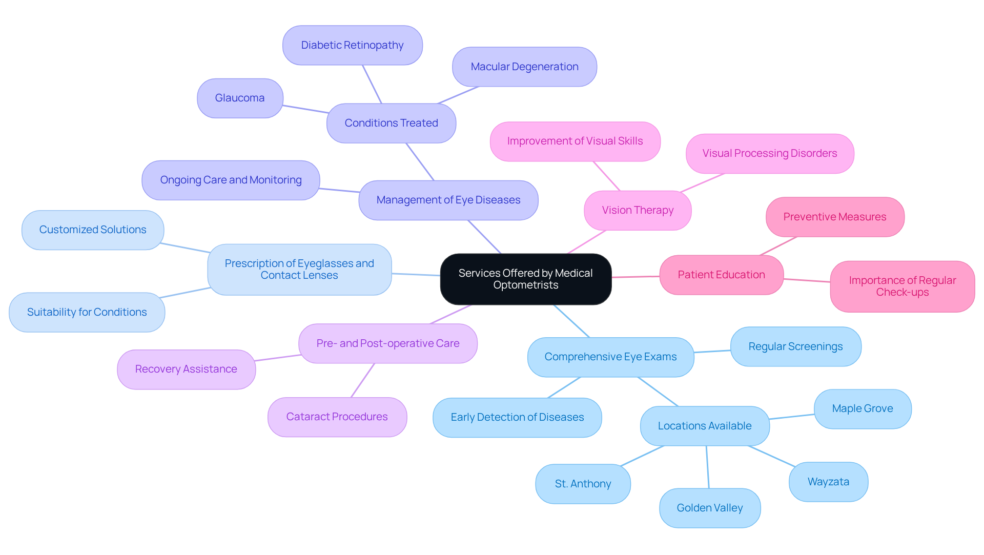 This mindmap shows the various services that medical optometrists provide. Each branch represents a different service area, and the sub-branches give more details about what each service entails. It's a great way to see how all these services connect to the overall goal of supporting your eye health.