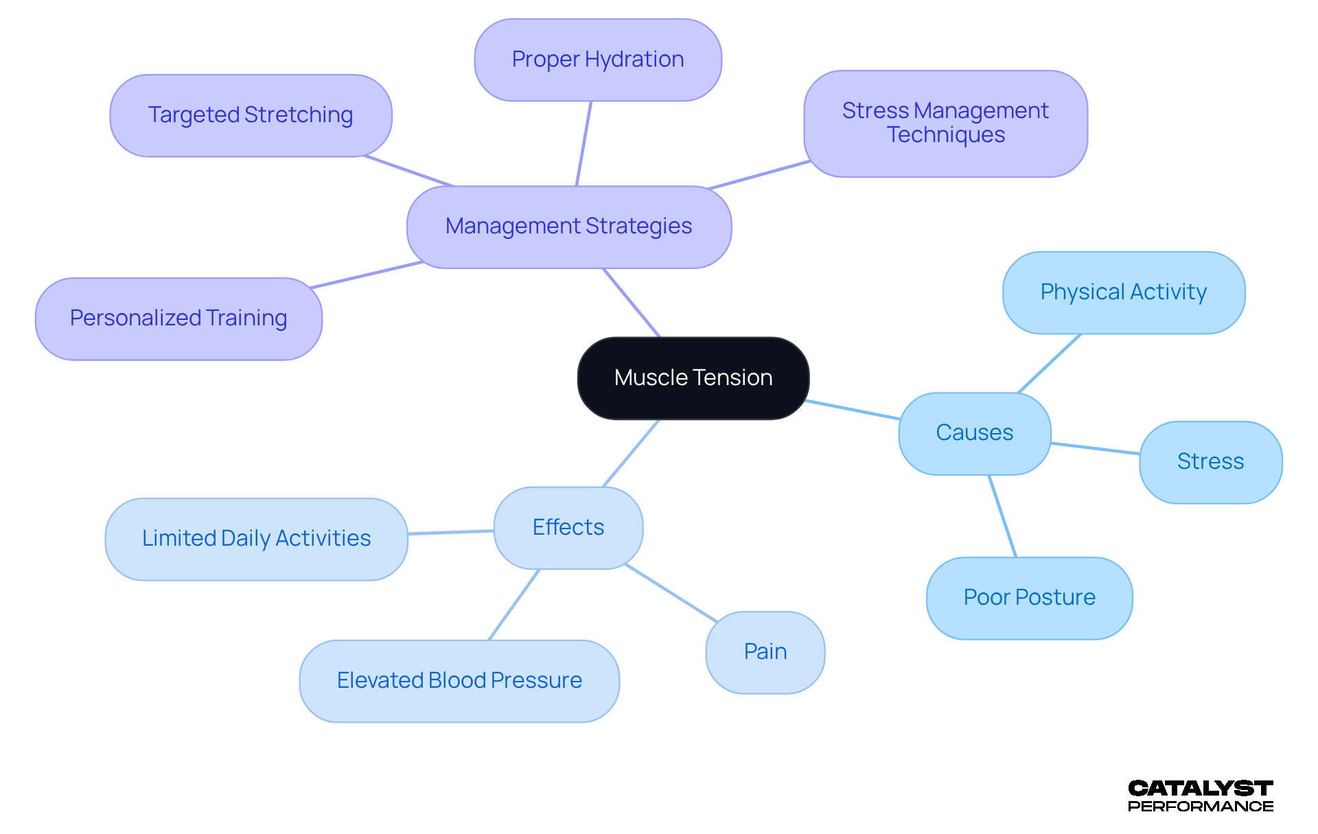 The central node represents muscle tension, with branches showing its causes, effects, and ways to manage it. Each color-coded branch helps you easily identify different aspects of muscle tension and how they relate to each other.