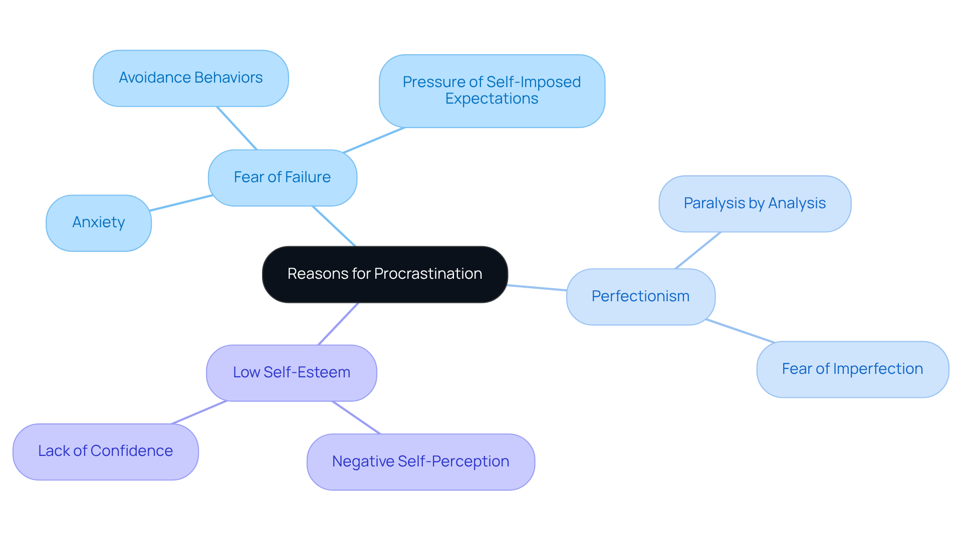 This mindmap shows the key reasons behind procrastination. Each branch represents a major psychological factor, and the sub-branches provide further details about how these factors contribute to delaying tasks.