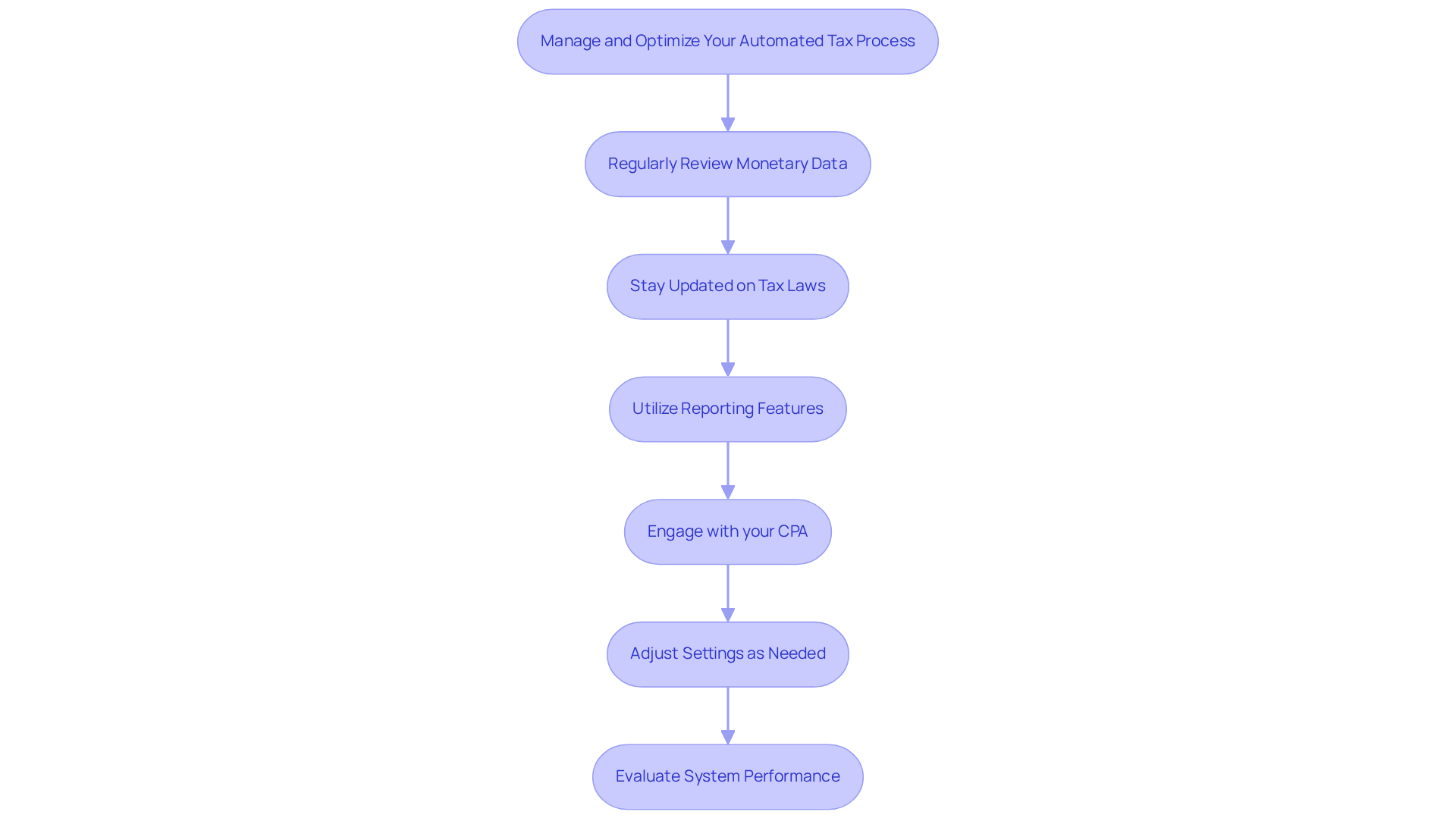 Each box represents a strategy you can follow to improve your automated tax process. Follow the arrows to see how each step connects to the overall goal of optimization.