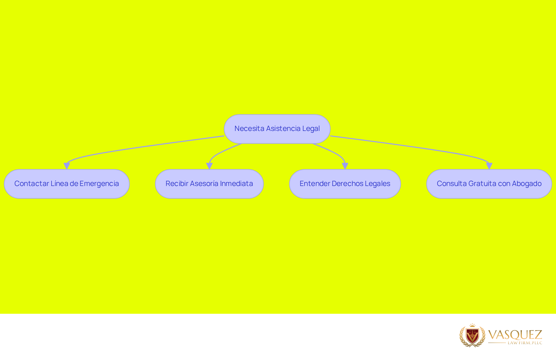 Cada paso en el diagrama muestra cómo puedes acceder a la asistencia legal. Sigue las flechas para entender qué hacer en una situación crítica y cómo podemos ayudarte en cada etapa del proceso.