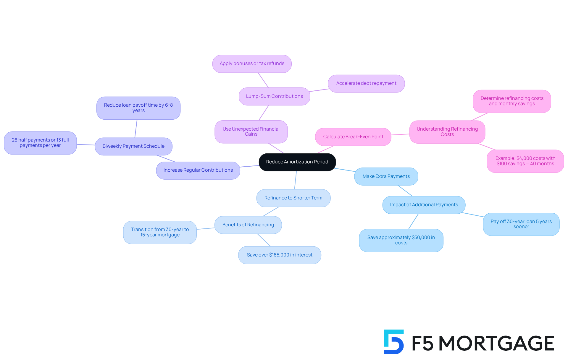 This mindmap starts with the main goal of reducing your mortgage term. Each branch represents a different strategy you can use, and you can follow the sub-branches for more details or examples related to those strategies.