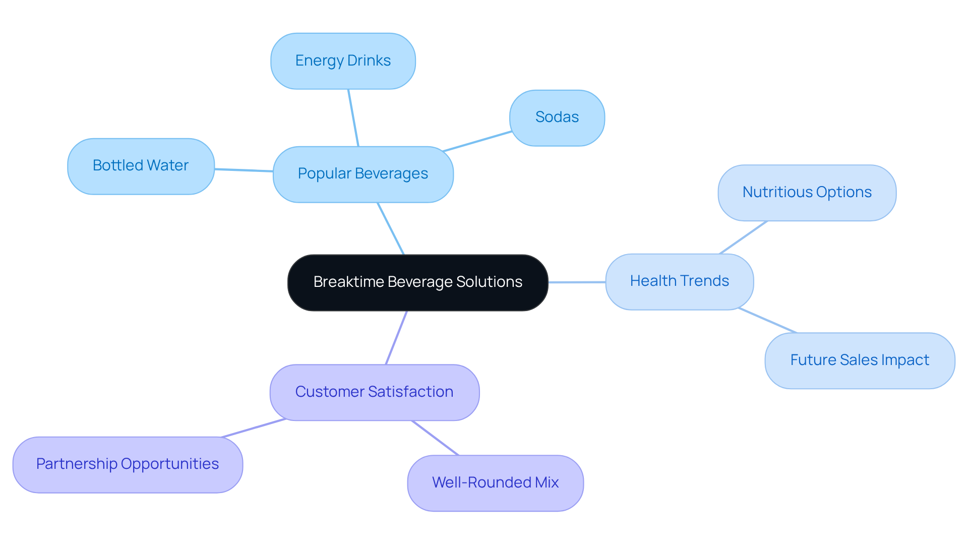 The center shows the main focus on beverage solutions, with branches leading to popular choices and emerging health trends. Follow the branches to explore how these elements connect to customer satisfaction and sales strategies.