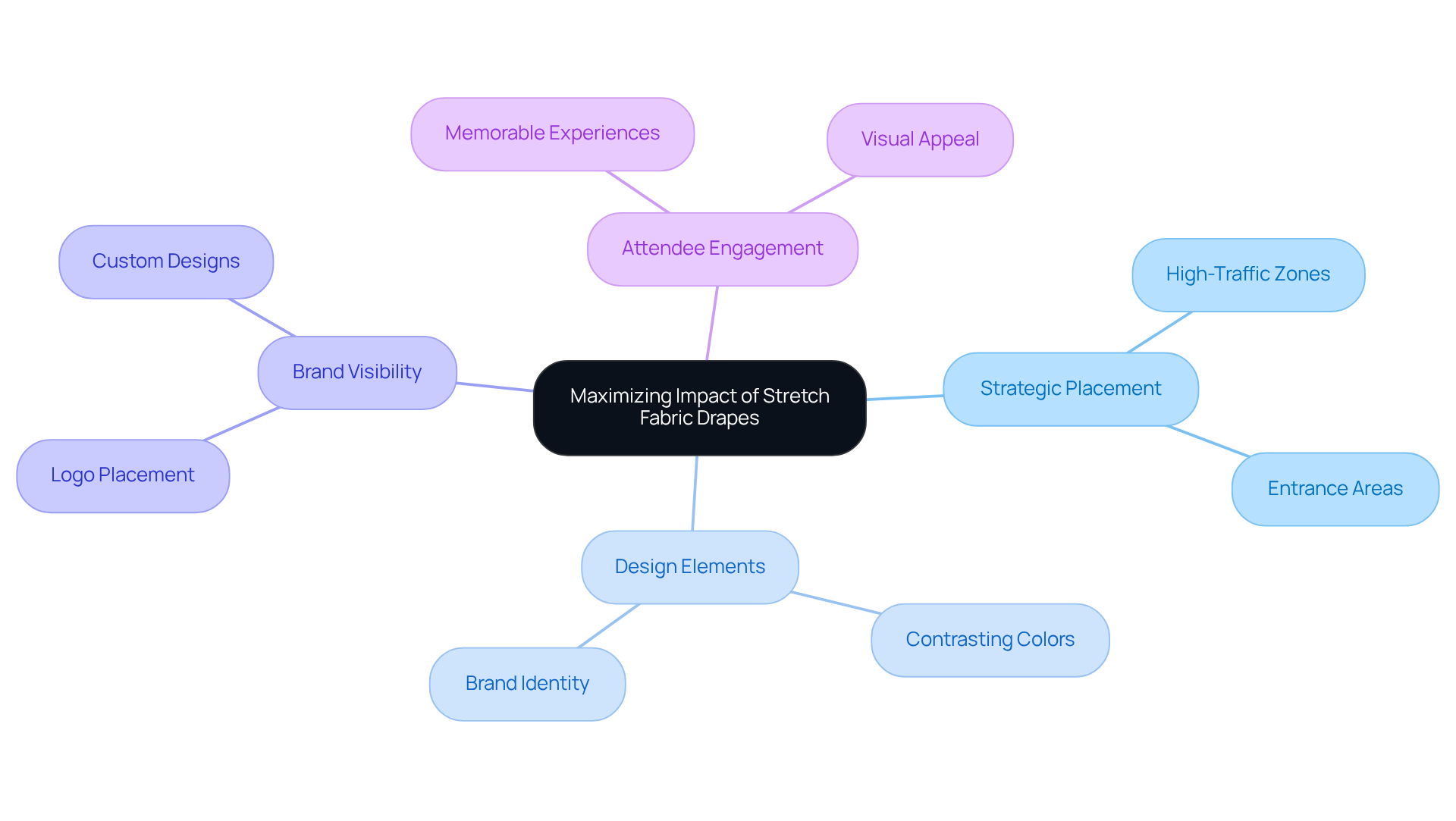 The central idea is about maximizing the impact of drapes at events. Each branch represents a strategy or consideration that contributes to this goal, helping you see how everything connects.