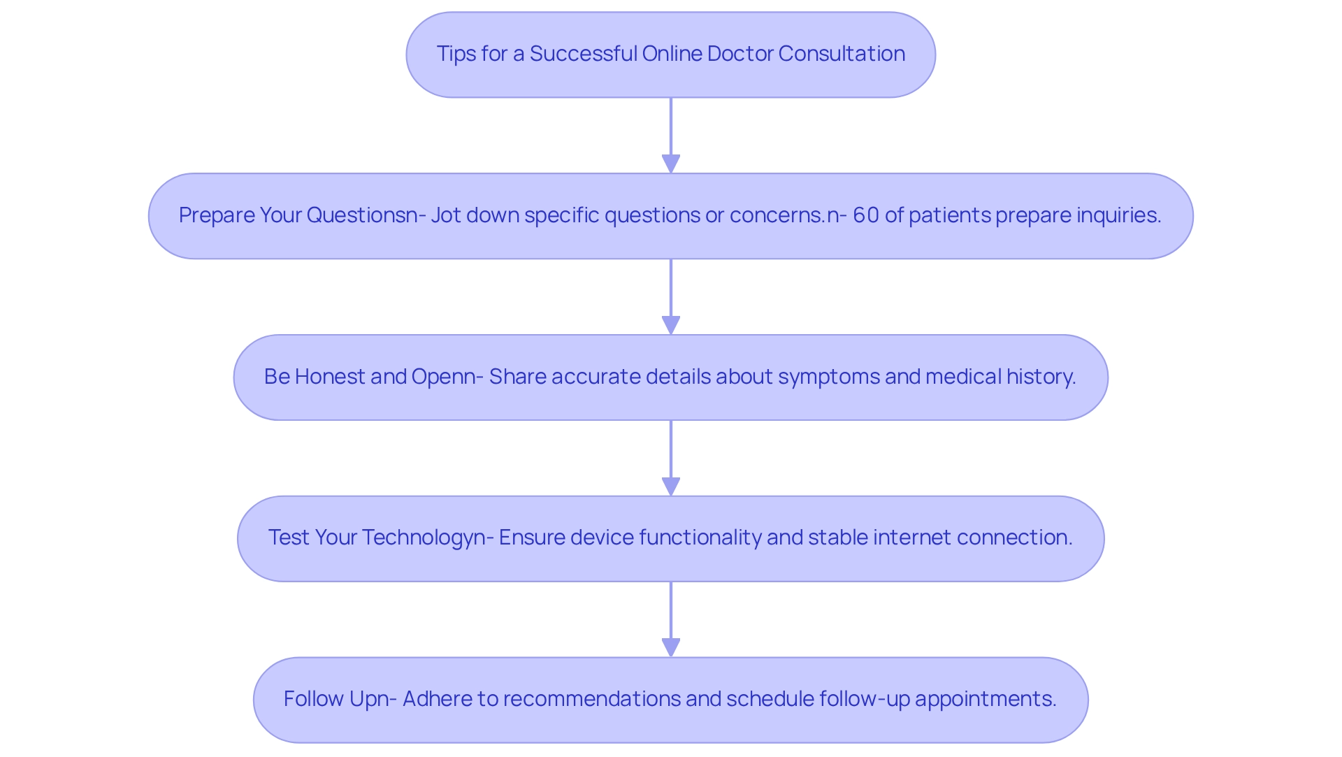 Each box represents a key tip to enhance your online consultation experience, with colors differentiating each step. Each box represents a key tip to enhance your online consultation experience, with colors differentiating each step.