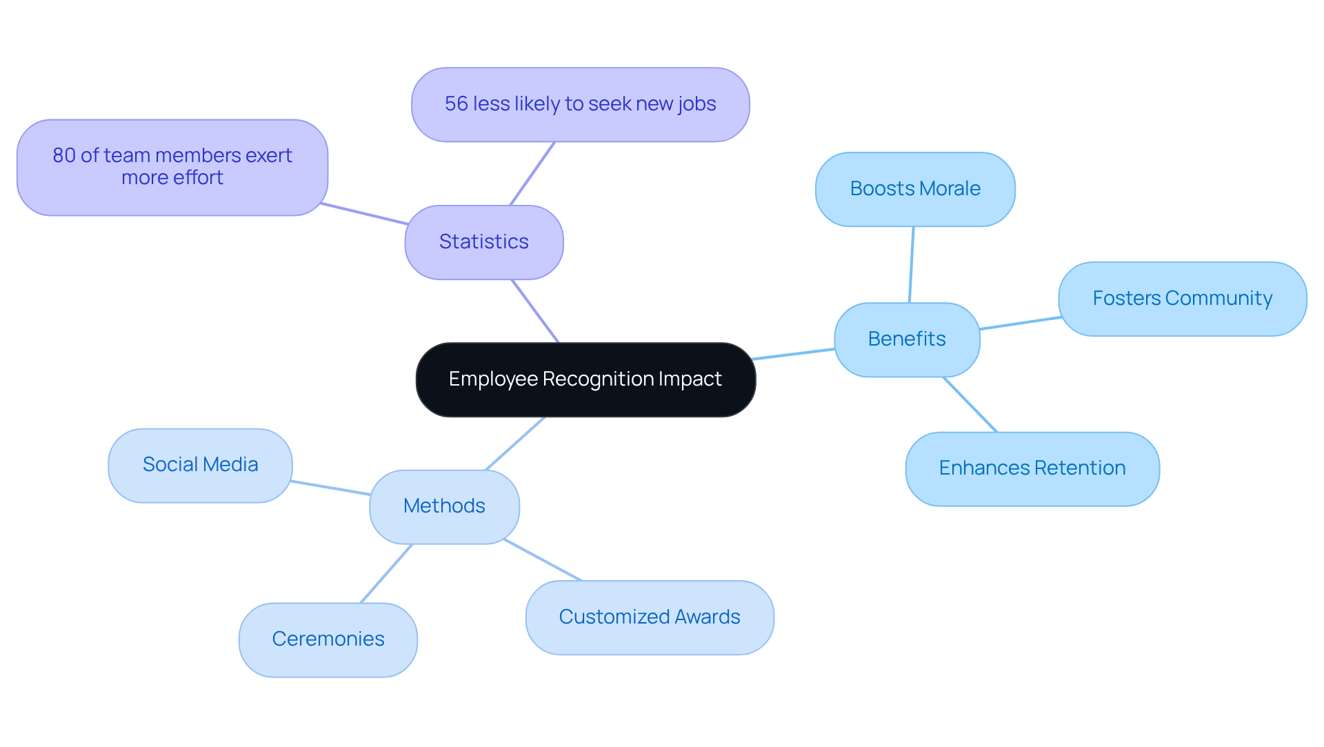 The central idea is about recognizing employees, with branches showing the benefits, methods, and supporting statistics. Each branch highlights how recognition contributes to a positive work environment. The central idea is about recognizing employees, with branches showing the benefits, methods, and supporting statistics. Each branch highlights how recognition contributes to a positive work environment.