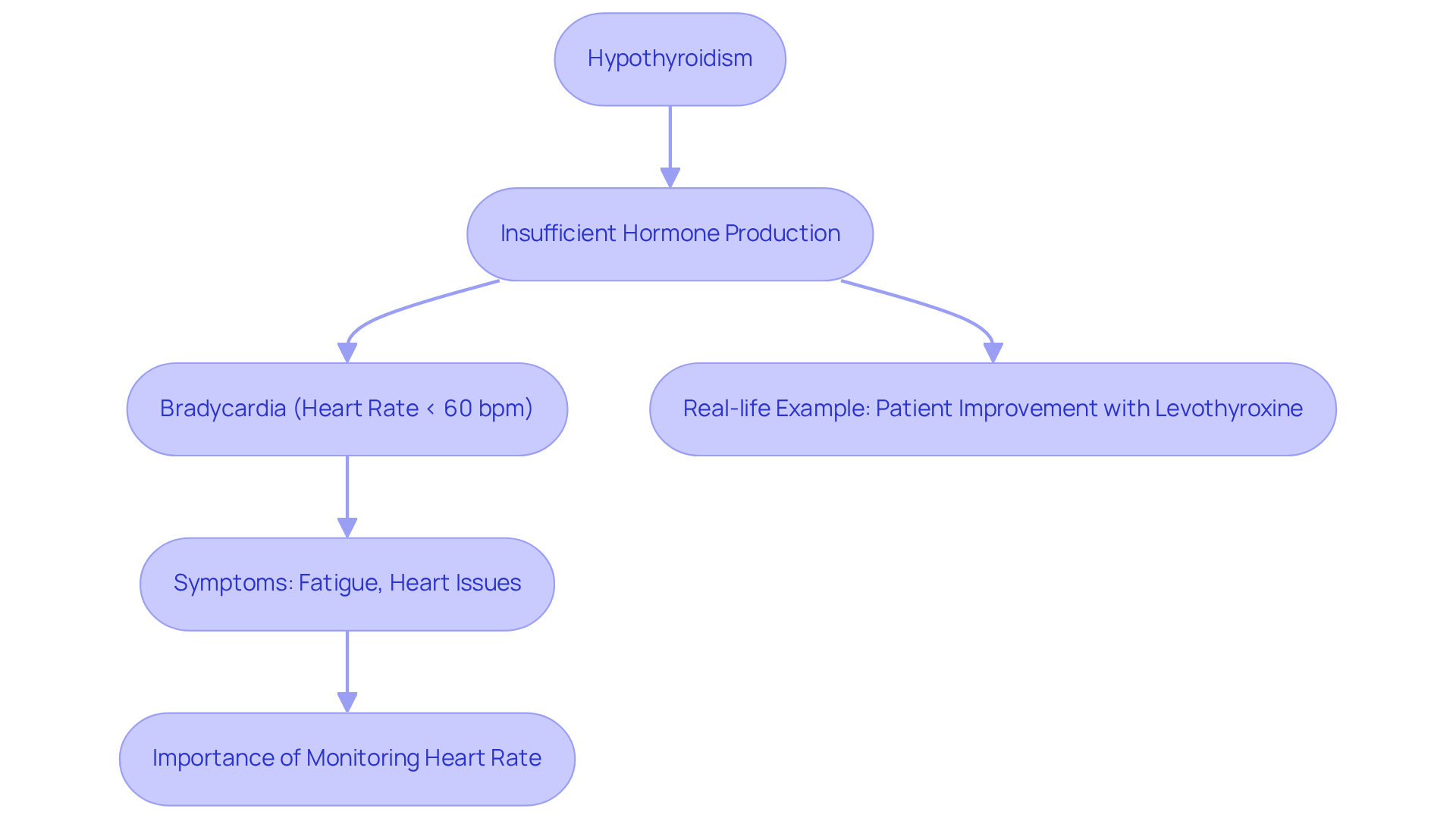 Follow the arrows to see how hypothyroidism affects heart rate and health. Each box represents a step in understanding the condition and its consequences, with a real-life example showing the potential for improvement.