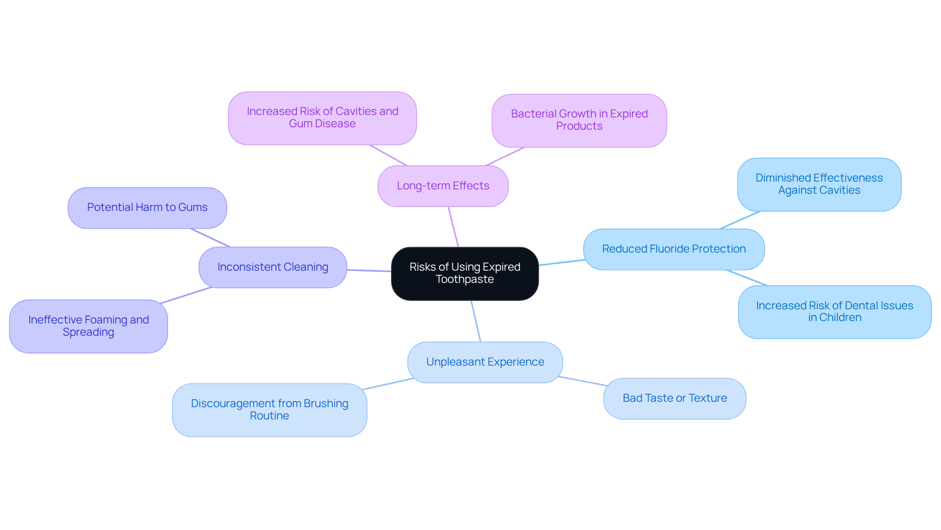 The central node represents the main topic, while the branches show different risks associated with expired toothpaste. Each branch provides insights into why these risks matter, helping you understand the importance of using effective dental products.