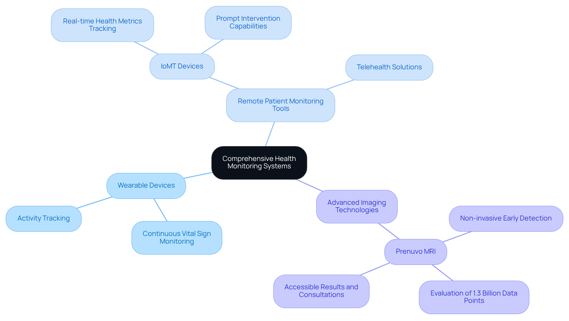 The central node represents the main topic, while the branches show different technologies and their roles in health monitoring. Each color-coded branch helps you easily identify the type of technology and its purpose. The central node represents the main topic, while the branches show different technologies and their roles in health monitoring. Each color-coded branch helps you easily identify the type of technology and its purpose.
