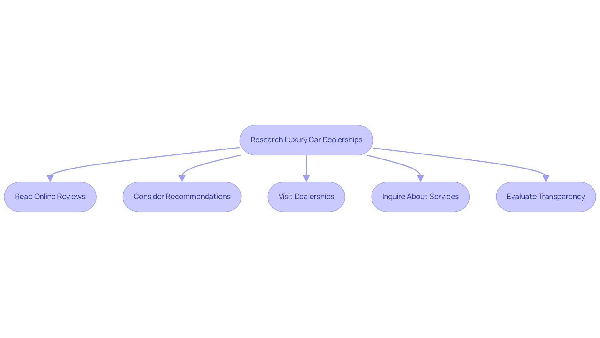 This flowchart guides you through the process of finding the right luxury car dealership. Start at the top and follow the arrows to see each step you should take, from reading reviews to evaluating transparency. Each box gives you a quick idea of what to focus on at that stage. This flowchart guides you through the process of finding the right luxury car dealership. Start at the top and follow the arrows to see each step you should take, from reading reviews to evaluating transparency. Each box gives you a quick idea of what to focus on at that stage.