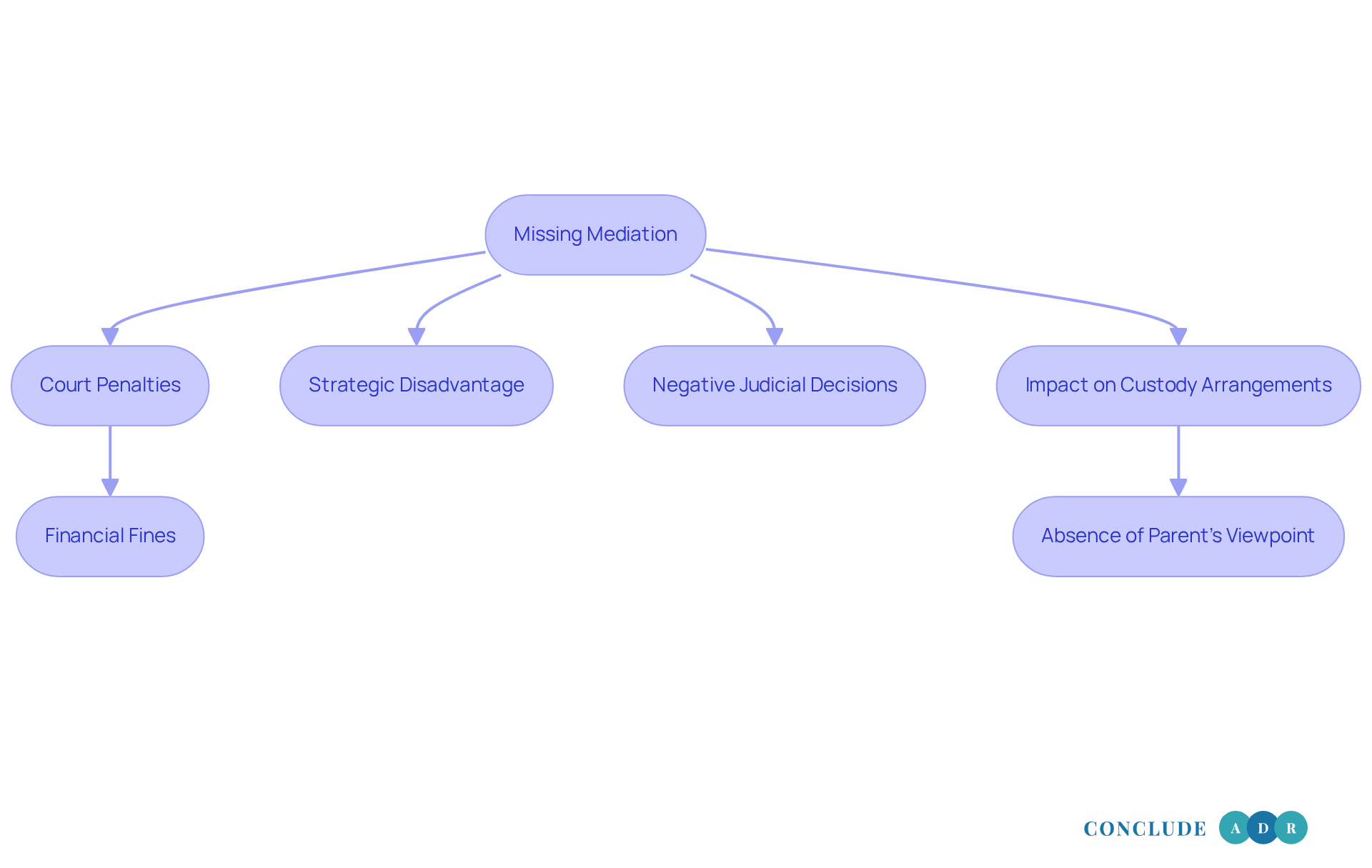This flowchart shows what happens if you miss mediation. Each box represents a consequence, and the arrows indicate how one issue leads to another. The more you miss, the more serious the outcomes can be!