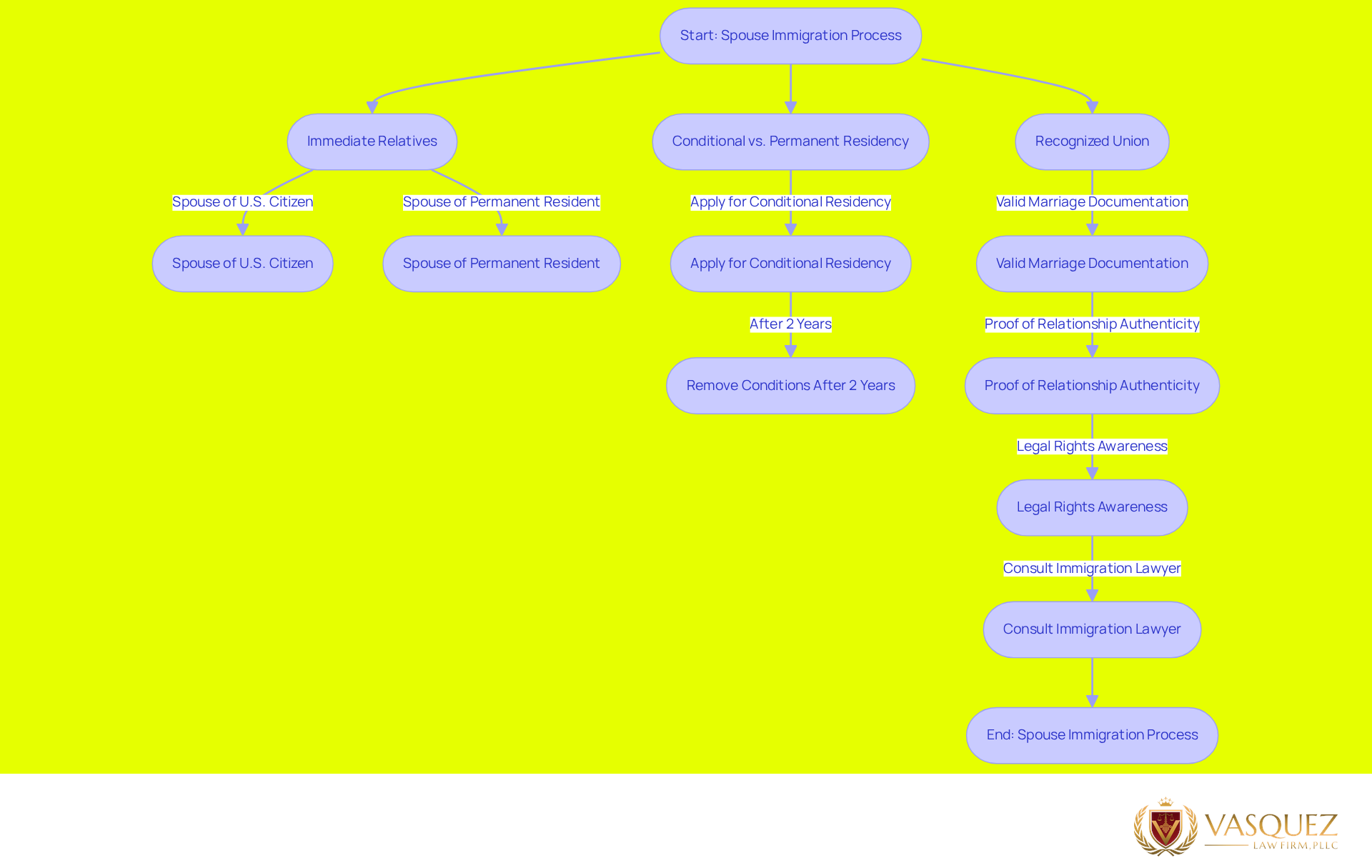 This flowchart guides you through the spouse immigration process. Each box represents a key step or requirement, and the arrows show how you move from one step to the next. Follow the flow to understand what you need to do at each stage! This flowchart guides you through the spouse immigration process. Each box represents a key step or requirement, and the arrows show how you move from one step to the next. Follow the flow to understand what you need to do at each stage!