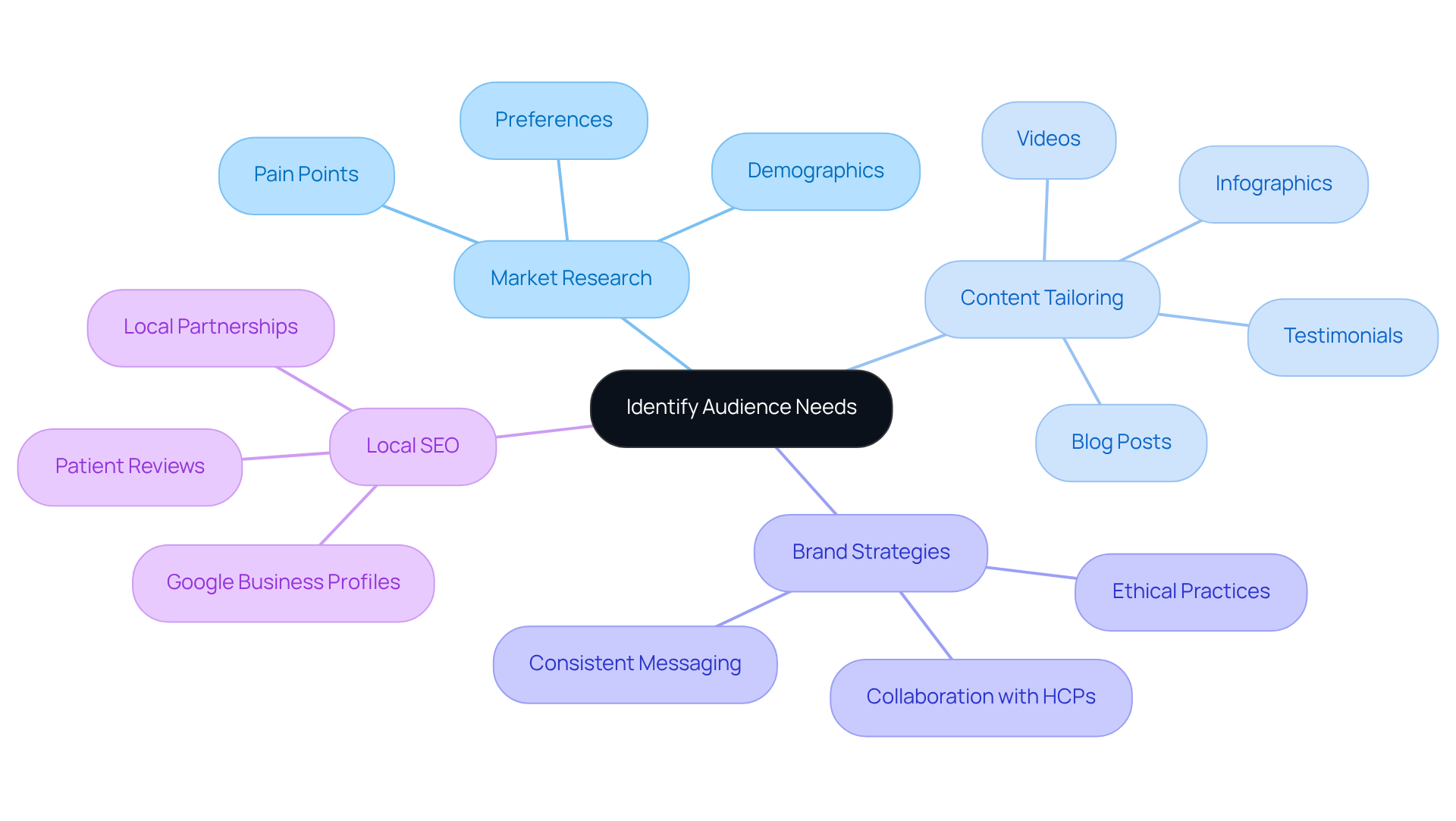 Start at the center with the main idea of understanding audience needs, then explore the branches that show how to gather insights and tailor content effectively. Each branch represents a different strategy or tool that contributes to better engagement. Start at the center with the main idea of understanding audience needs, then explore the branches that show how to gather insights and tailor content effectively. Each branch represents a different strategy or tool that contributes to better engagement.