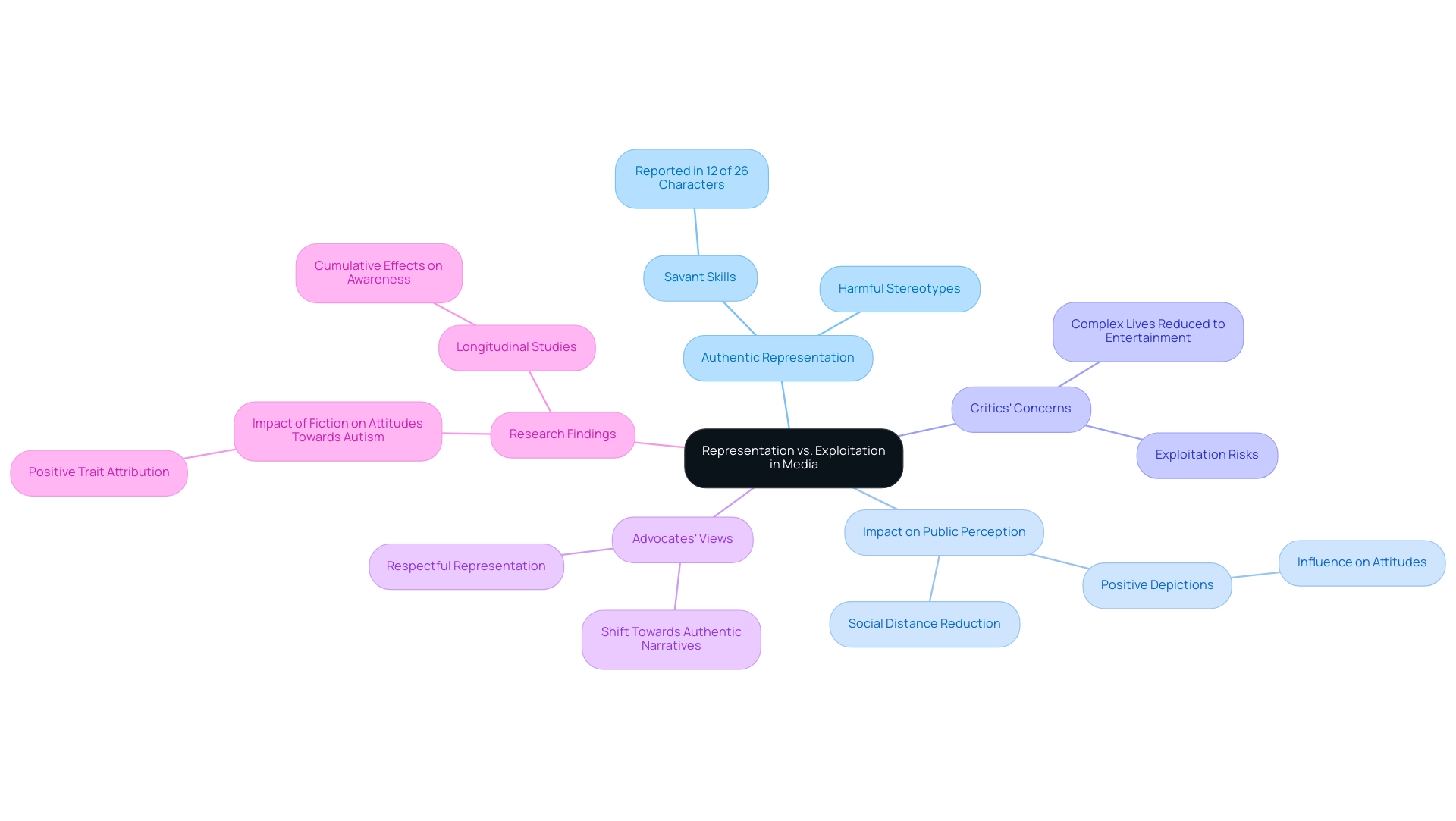 Each branch represents a key theme in the discussion, with sub-branches providing specific details related to that theme, color-coded for clarity.