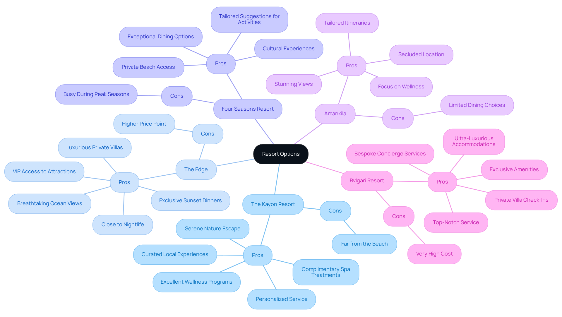 Each branch represents a resort, with pros and cons listed underneath. This way, you can easily see what each resort offers and what to consider before making a choice.