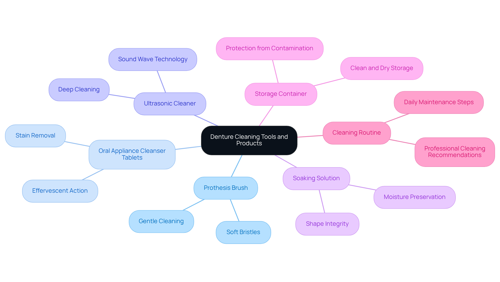 The central node represents the main topic of denture cleaning tools, while each branch shows a specific product and its benefits. Follow the branches to explore each tool's purpose and how it contributes to maintaining your dentures.