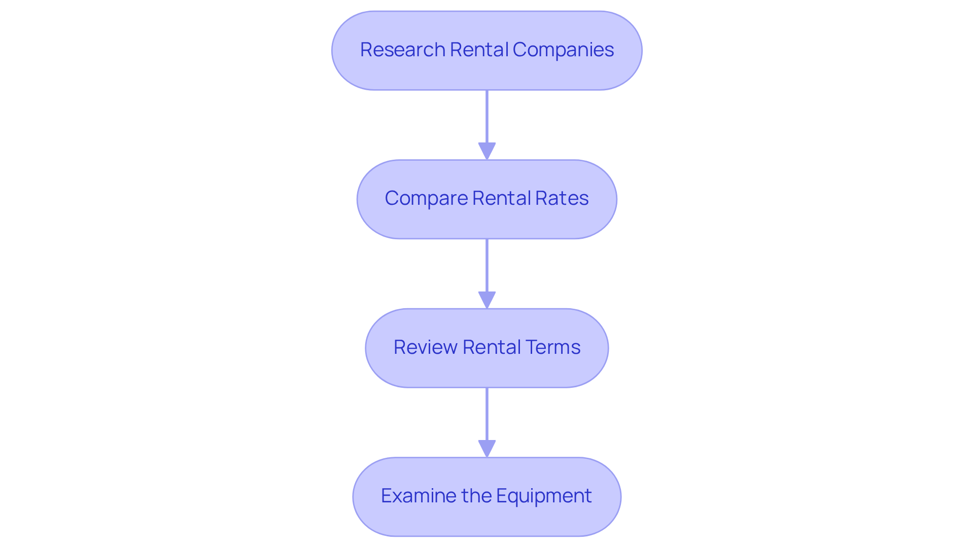 Each box represents a step in the rental process. Follow the arrows to see what you need to do next, starting from researching companies to examining the equipment before finalizing your rental.