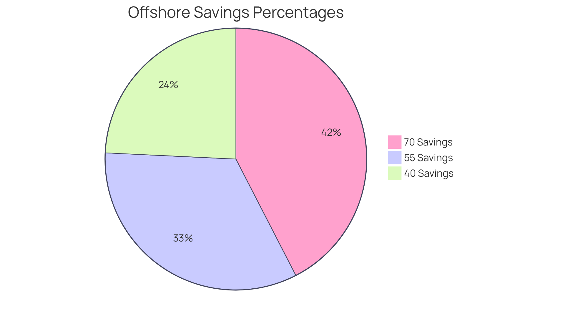 Each slice of the pie shows the percentage of savings investment firms can achieve by choosing offshore development over onshore. The larger the slice, the greater the potential savings!