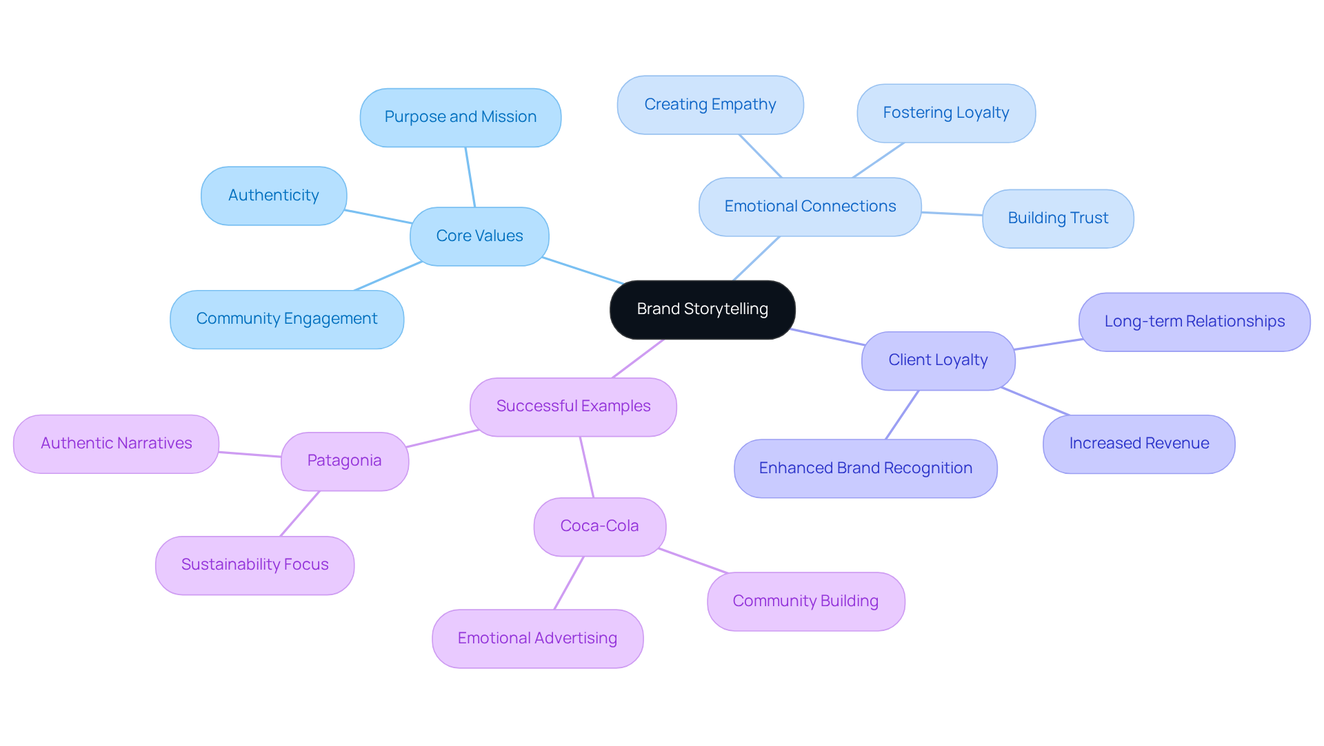 The central node represents the main theme of brand storytelling. Each branch highlights important aspects, such as values and examples, showing how they contribute to effective storytelling. The central node represents the main theme of brand storytelling. Each branch highlights important aspects, such as values and examples, showing how they contribute to effective storytelling.