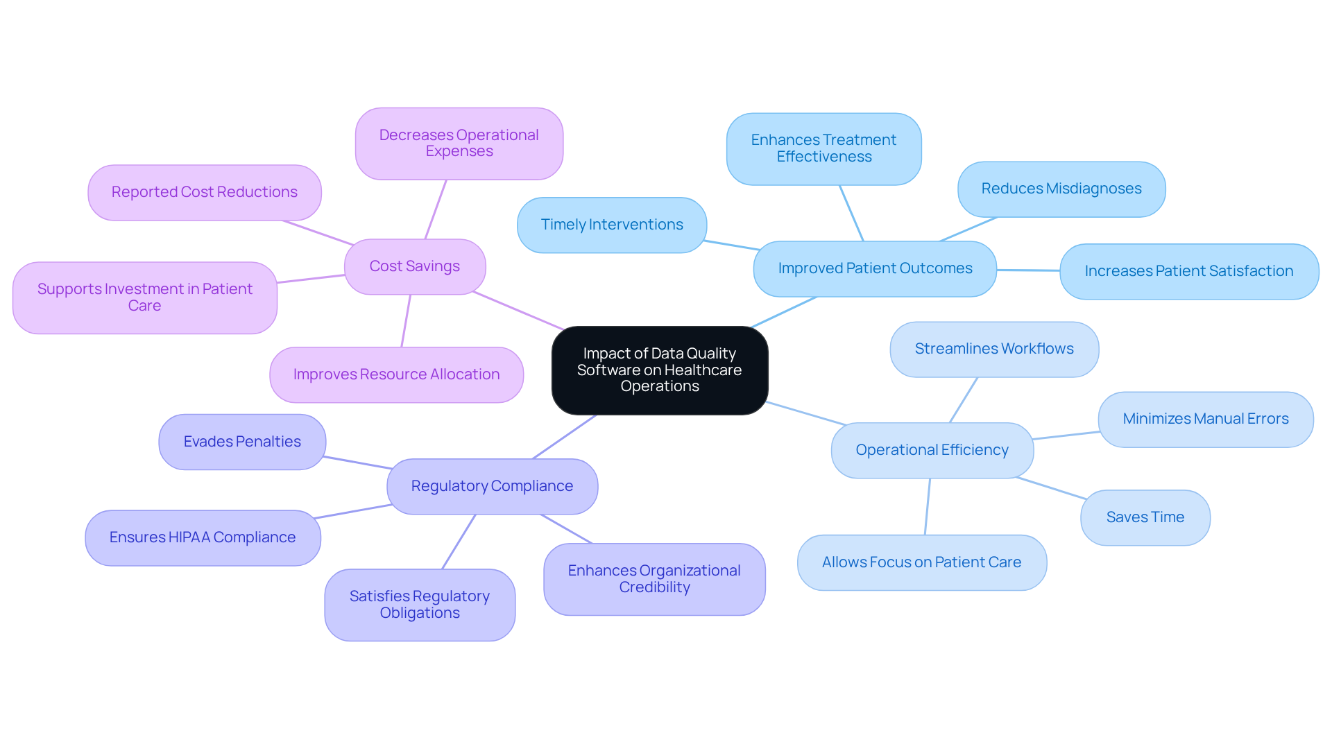 The central node represents the overall impact of data quality software, while the branches show the key benefits. Each sub-branch provides specific details or examples related to those benefits.