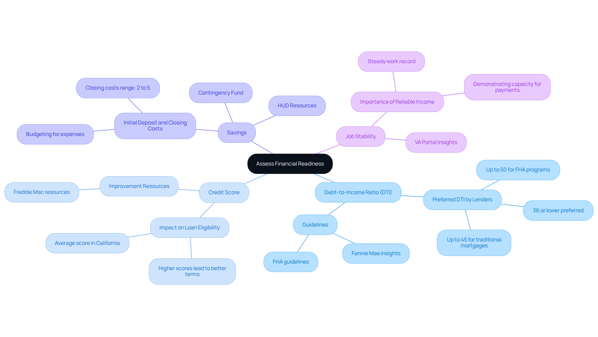 The center represents the overall goal of assessing financial readiness. Each branch shows a key factor to consider, with further details on what to evaluate under each factor.
