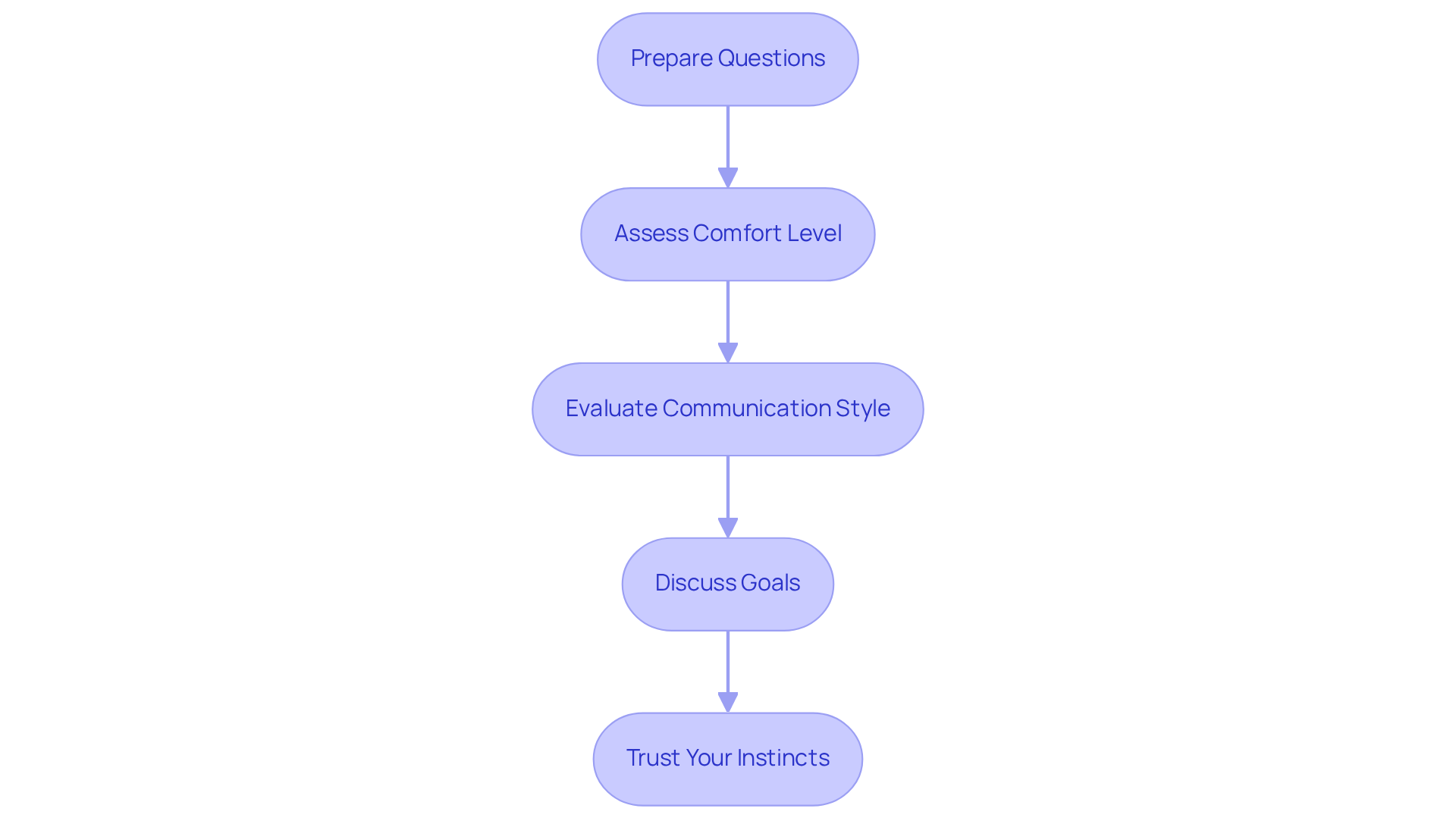 Follow the arrows to see the steps you should take when meeting with a potential therapist. Each box gives you a specific action to focus on, helping you find the right fit for your healing journey.