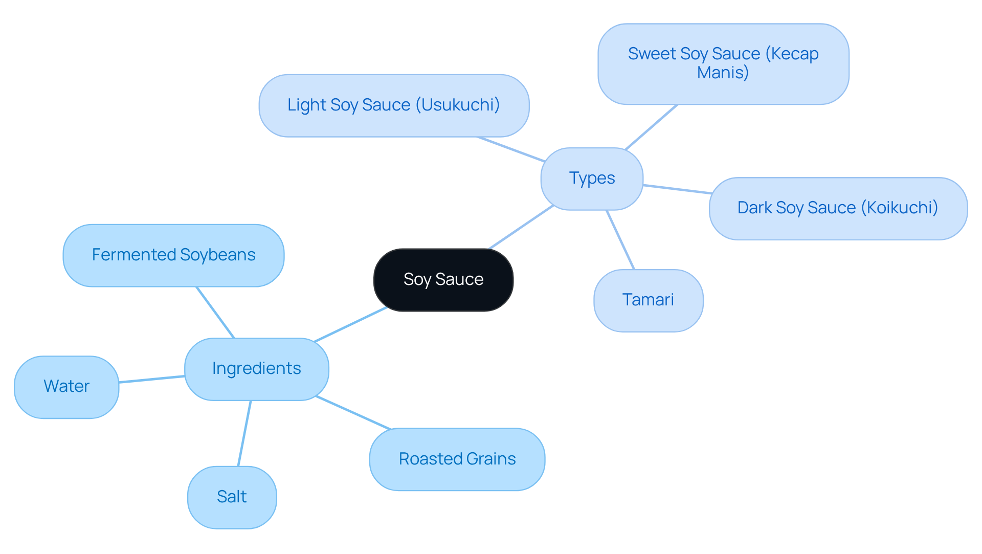This mindmap starts with soy sauce at the center. Branch out to see what it's made of and the different types available. Each type has its own unique qualities, helping you choose the right one for your cooking needs.