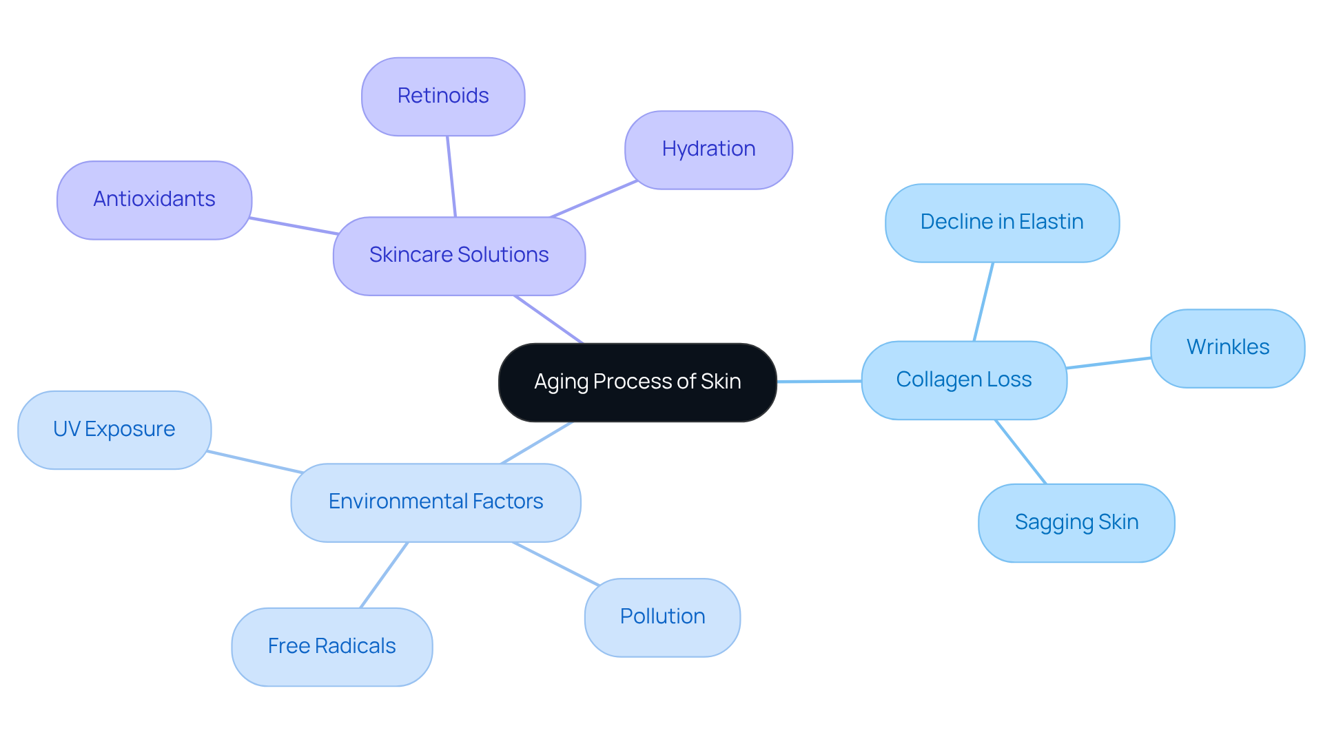 The central node represents the main topic, while the branches show related factors and solutions. Each color-coded branch helps you see how different aspects of skin aging are connected and what you can do to address them.