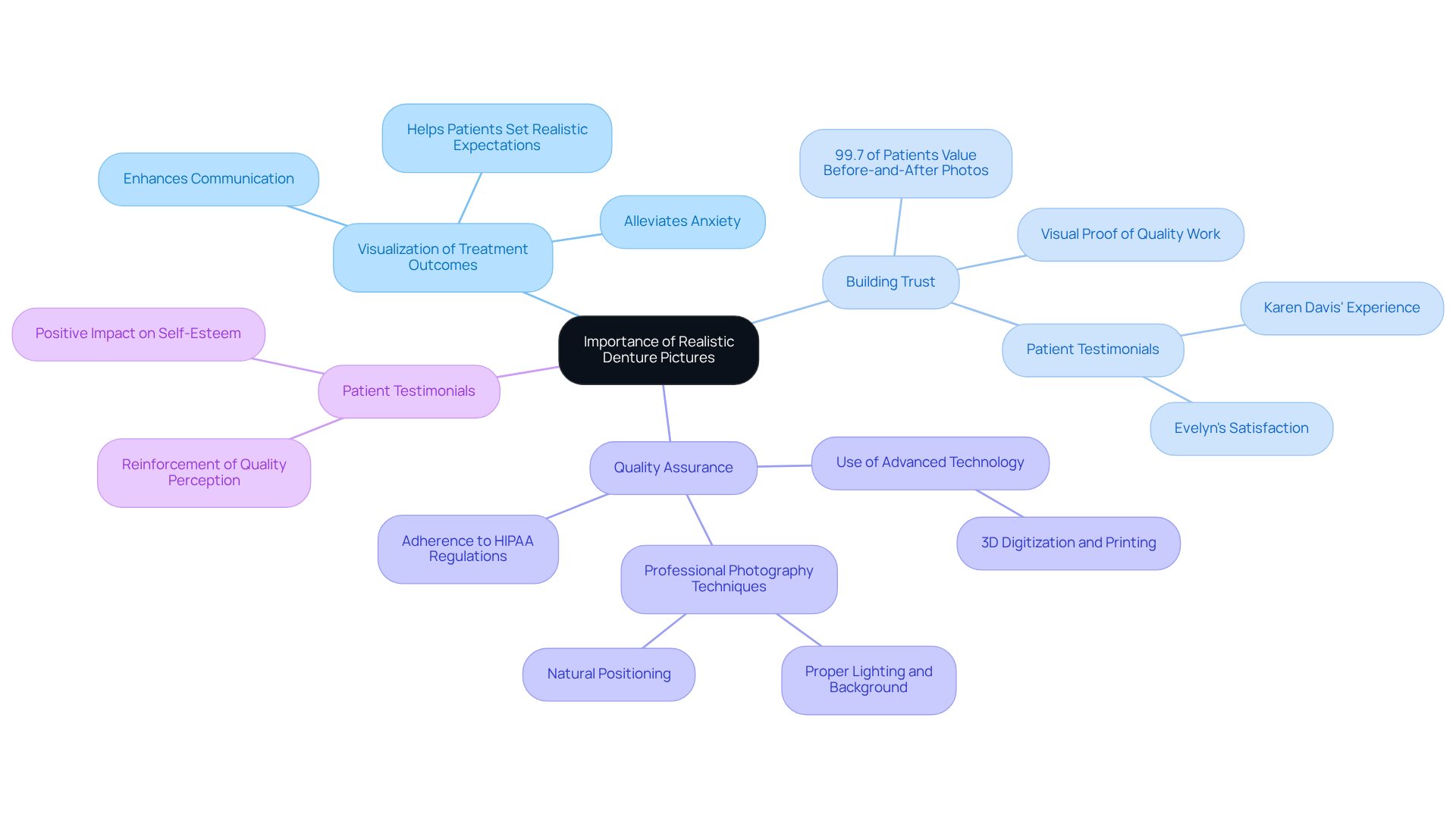 This mindmap shows how realistic denture pictures impact various aspects of the dental experience. Each branch explores a different benefit: how they help patients visualize their outcomes, build trust, highlight testimonials, and guarantee quality.