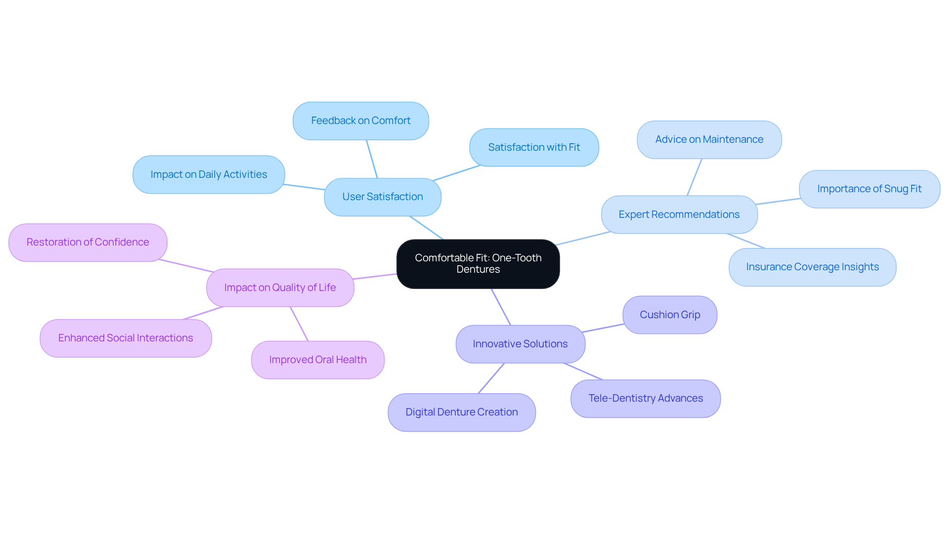 Start at the center with the main theme. Follow the branches to explore how comfort and fit relate to user experiences, expert advice, and new innovations. Each piece contributes to understanding the overall impact on users' lives.