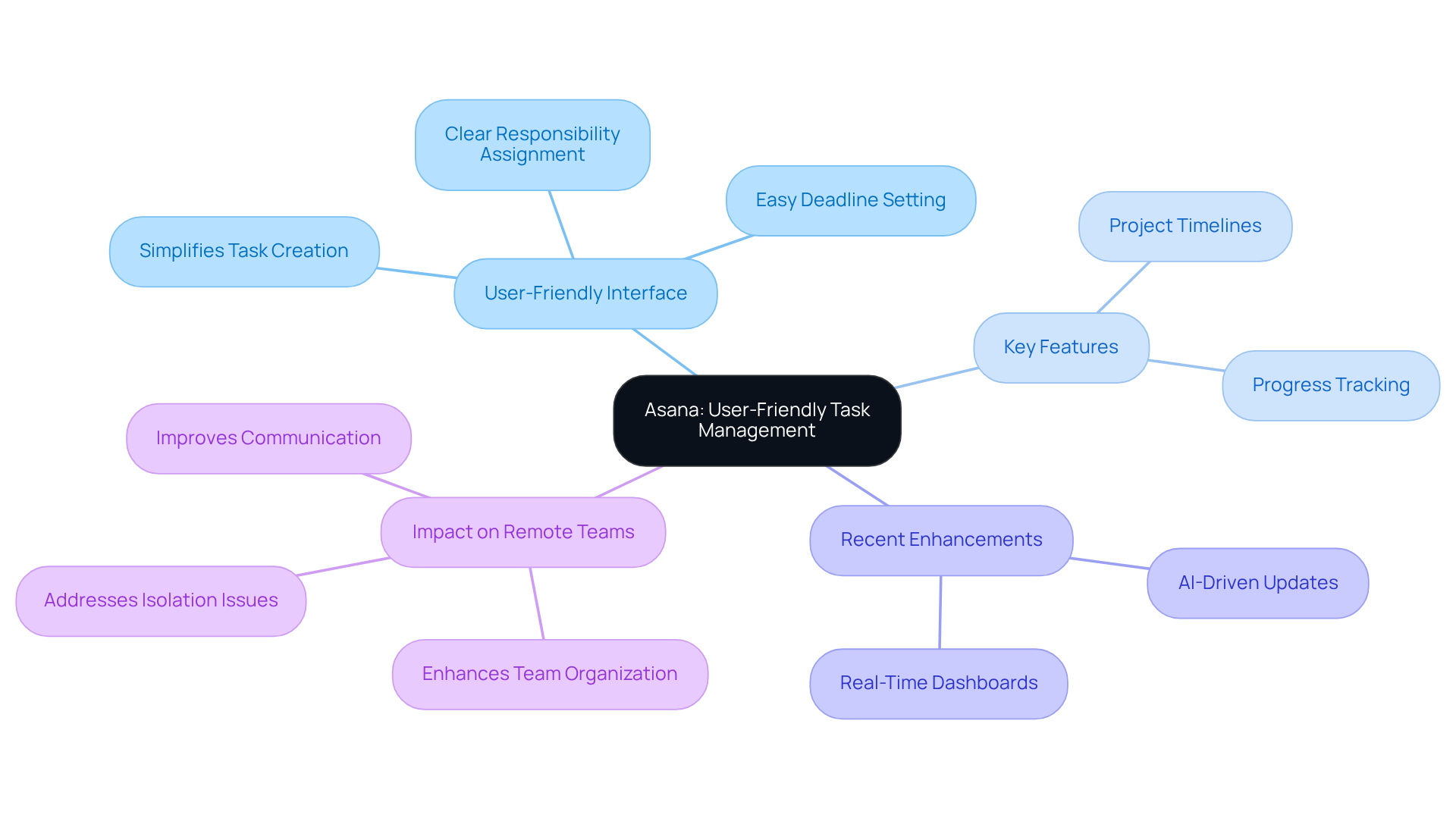 The central node represents Asana, while the branches show its features and benefits. Each color-coded branch helps you understand how Asana supports remote teams in staying organized and productive. The central node represents Asana, while the branches show its features and benefits. Each color-coded branch helps you understand how Asana supports remote teams in staying organized and productive.
