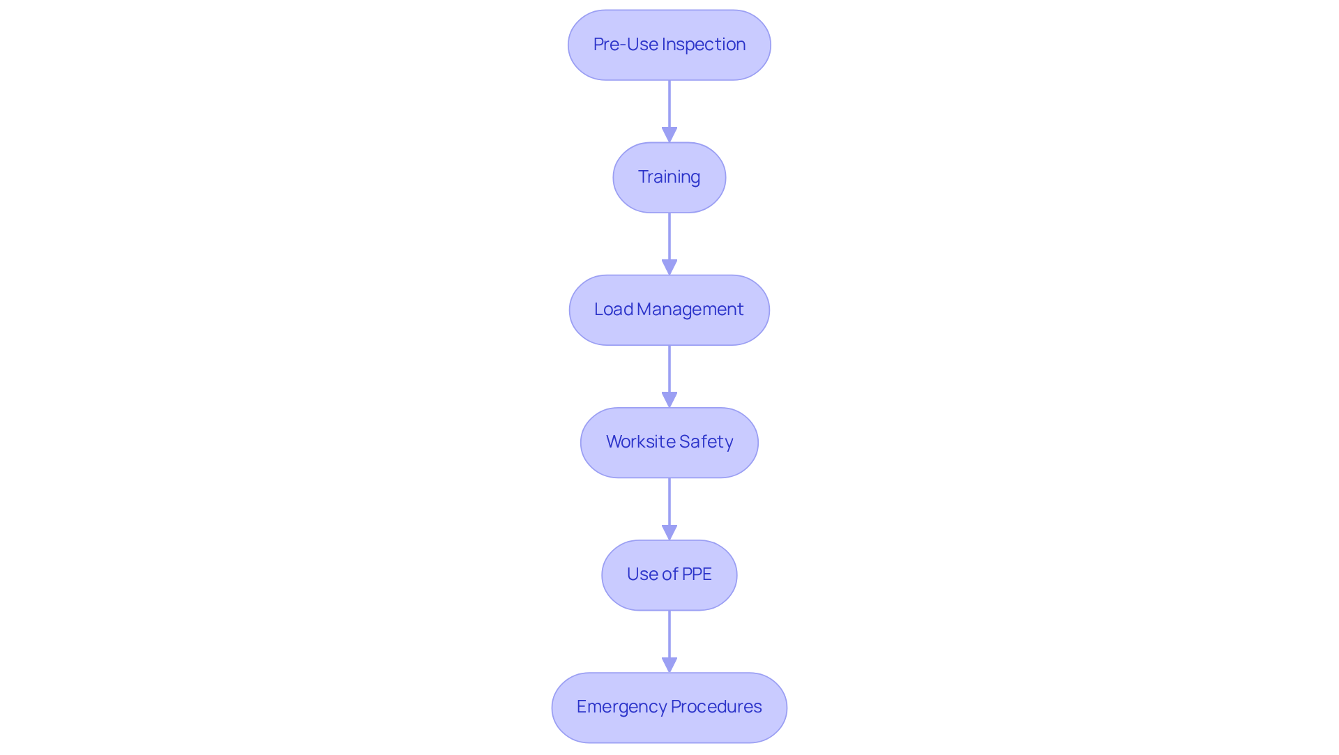 Each box in the flowchart represents a crucial safety guideline. Follow the arrows to understand the sequence of steps that ensure safe operation of the lift. Starting with inspections and training, each step builds on the previous one to create a comprehensive safety strategy.