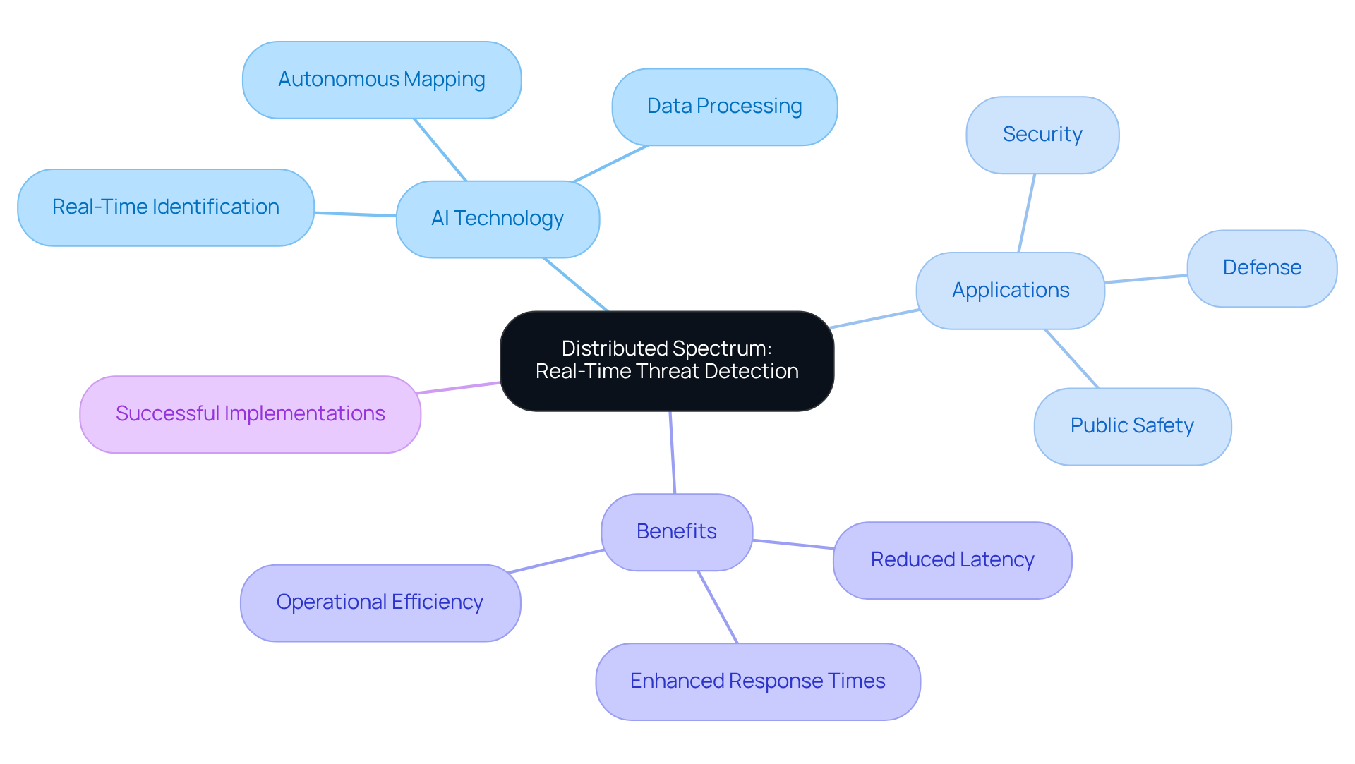 Start at the center with the main concept of Distributed Spectrum, then explore its features, applications, and benefits through the branches. Each branch represents a different aspect of the technology, helping you see how they connect.