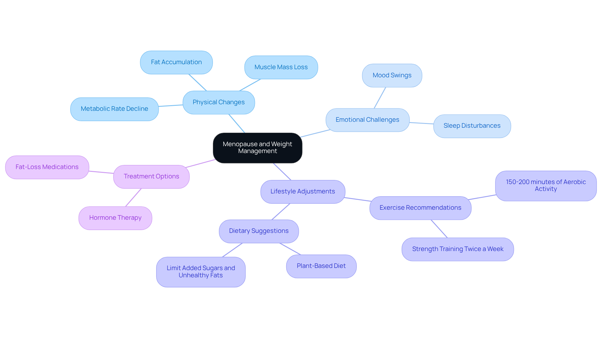 This mindmap starts with menopause at the center and branches out to show how it affects weight management. Each branch represents a different aspect, like physical changes or emotional challenges, helping you see how they all connect and influence each other.