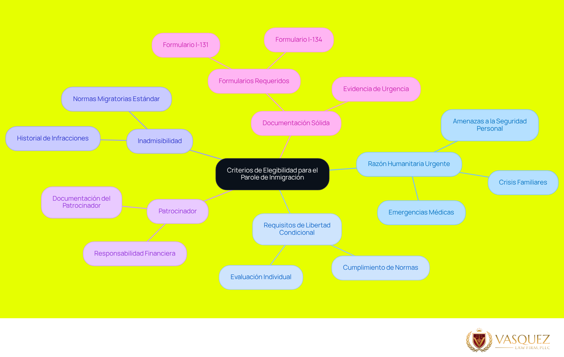 El nodo central representa el tema principal, mientras que las ramas muestran los diferentes criterios y requisitos. Las sub-ramas ofrecen detalles adicionales, ayudando a entender cómo cada parte se relaciona con el todo. El nodo central representa el tema principal, mientras que las ramas muestran los diferentes criterios y requisitos. Las sub-ramas ofrecen detalles adicionales, ayudando a entender cómo cada parte se relaciona con el todo.