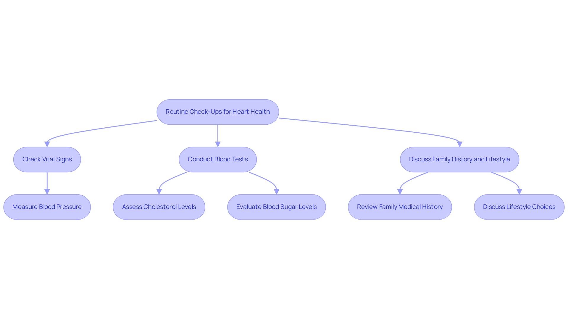 This flowchart outlines the steps taken during a routine cardiac evaluation. Each box represents a key action, and the arrows show the flow from one step to the next, emphasizing the importance of each part in maintaining heart health.