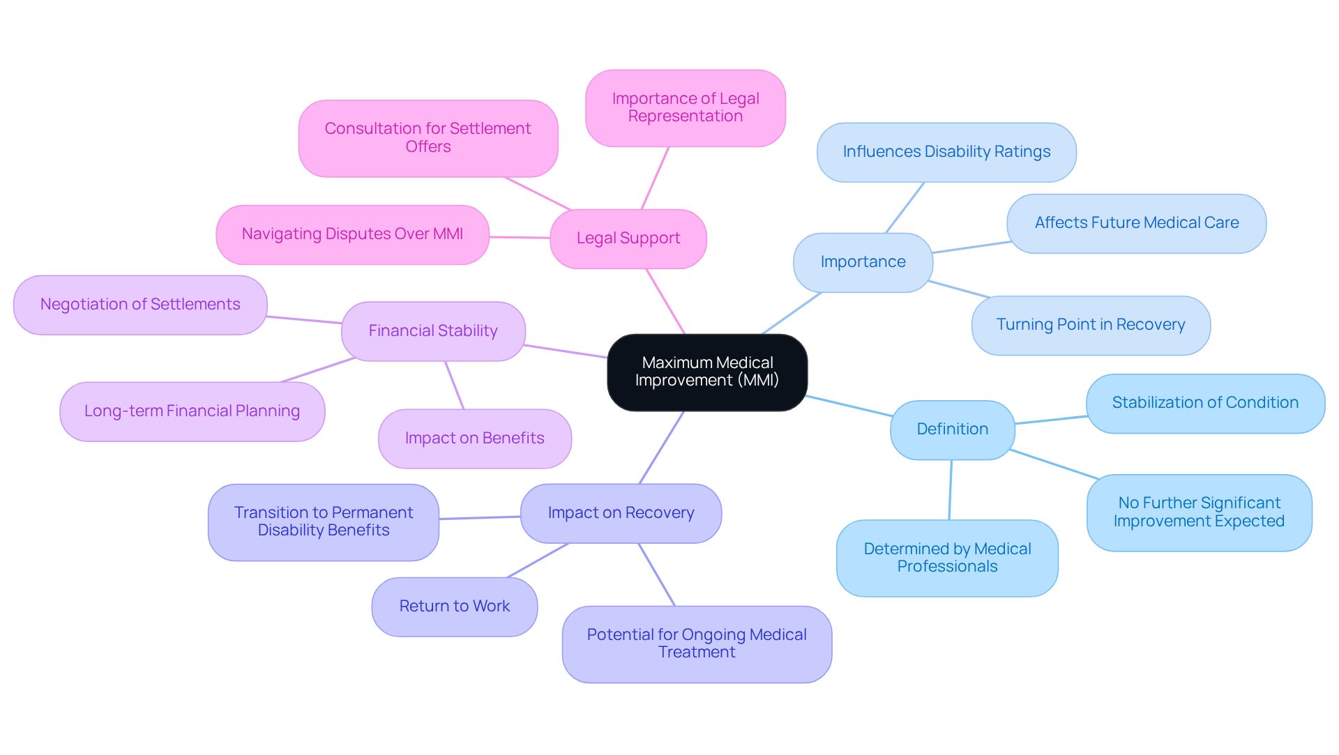 This mindmap starts with the main idea of Maximum Medical Improvement at the center. Each branch represents a different aspect of MMI, helping you see how it relates to recovery, financial stability, and the importance of legal support. Follow the branches to explore each topic in detail. This mindmap starts with the main idea of Maximum Medical Improvement at the center. Each branch represents a different aspect of MMI, helping you see how it relates to recovery, financial stability, and the importance of legal support. Follow the branches to explore each topic in detail.