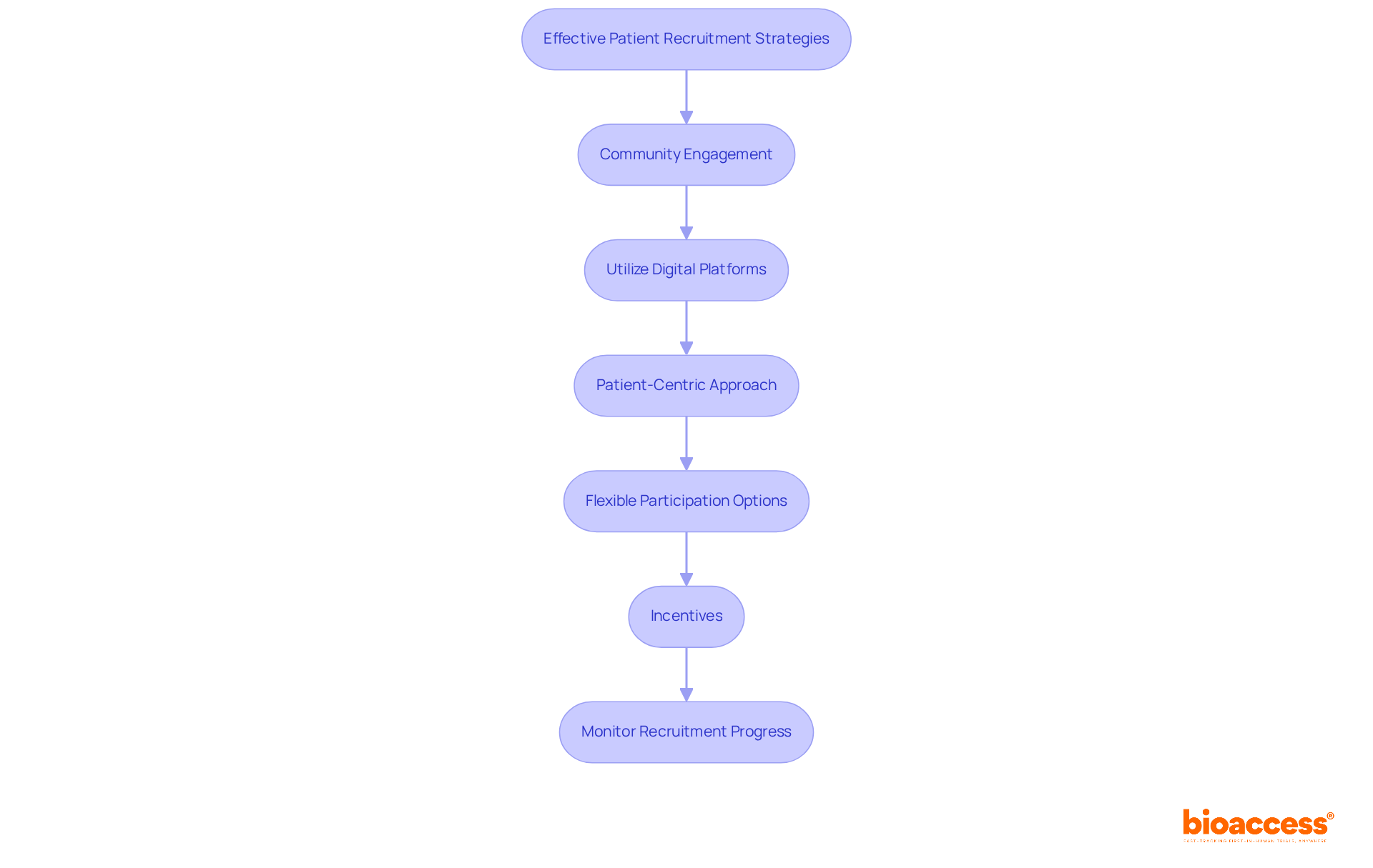 Each box represents a strategy to improve patient recruitment for clinical trials. Follow the arrows to see how each strategy builds on the previous one, leading to better recruitment outcomes. Each box represents a strategy to improve patient recruitment for clinical trials. Follow the arrows to see how each strategy builds on the previous one, leading to better recruitment outcomes.