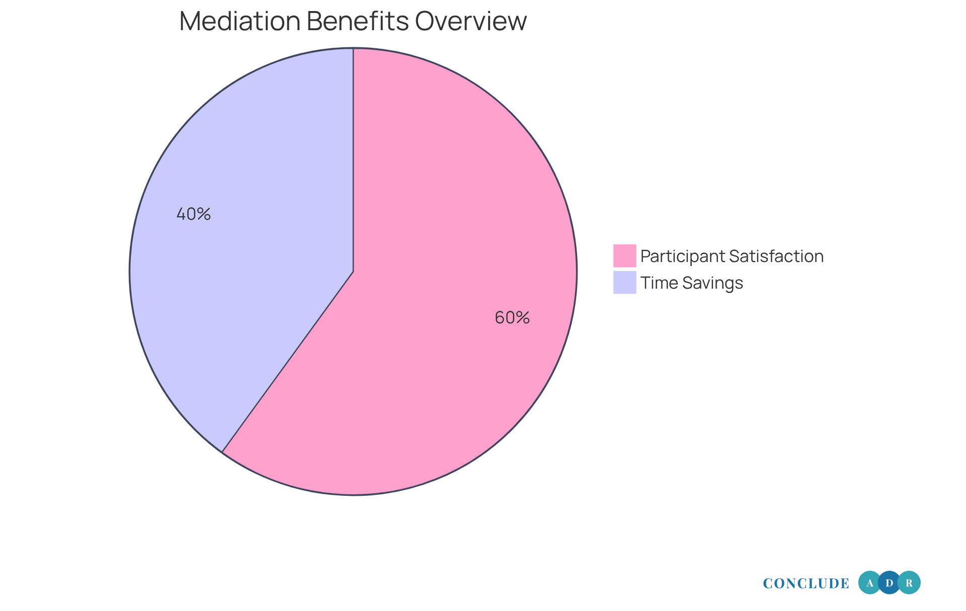 The blue slice shows how much faster mediation can resolve disputes compared to traditional litigation, while the green slice represents the high satisfaction rate of participants in mediation. The bigger the slice, the more significant the benefit!