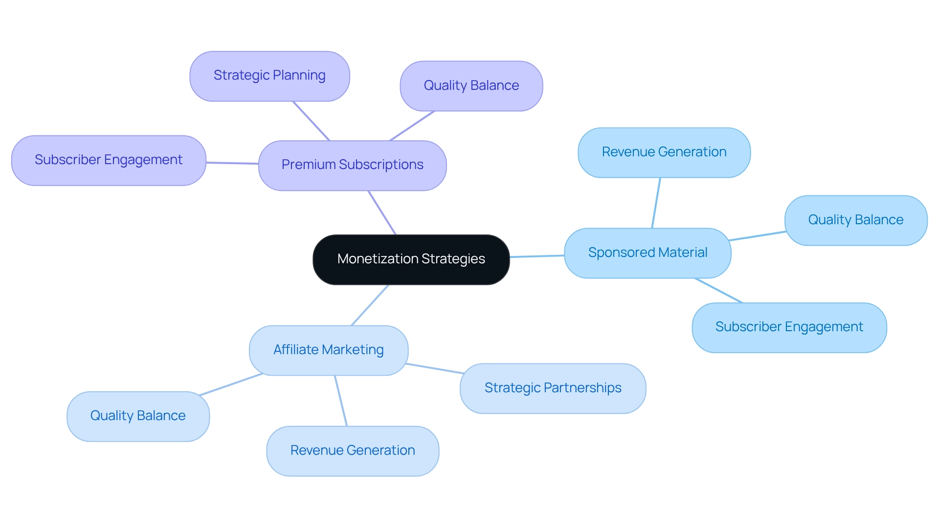 The central node represents the overarching theme of monetization, with branches showing different strategies and their related considerations.