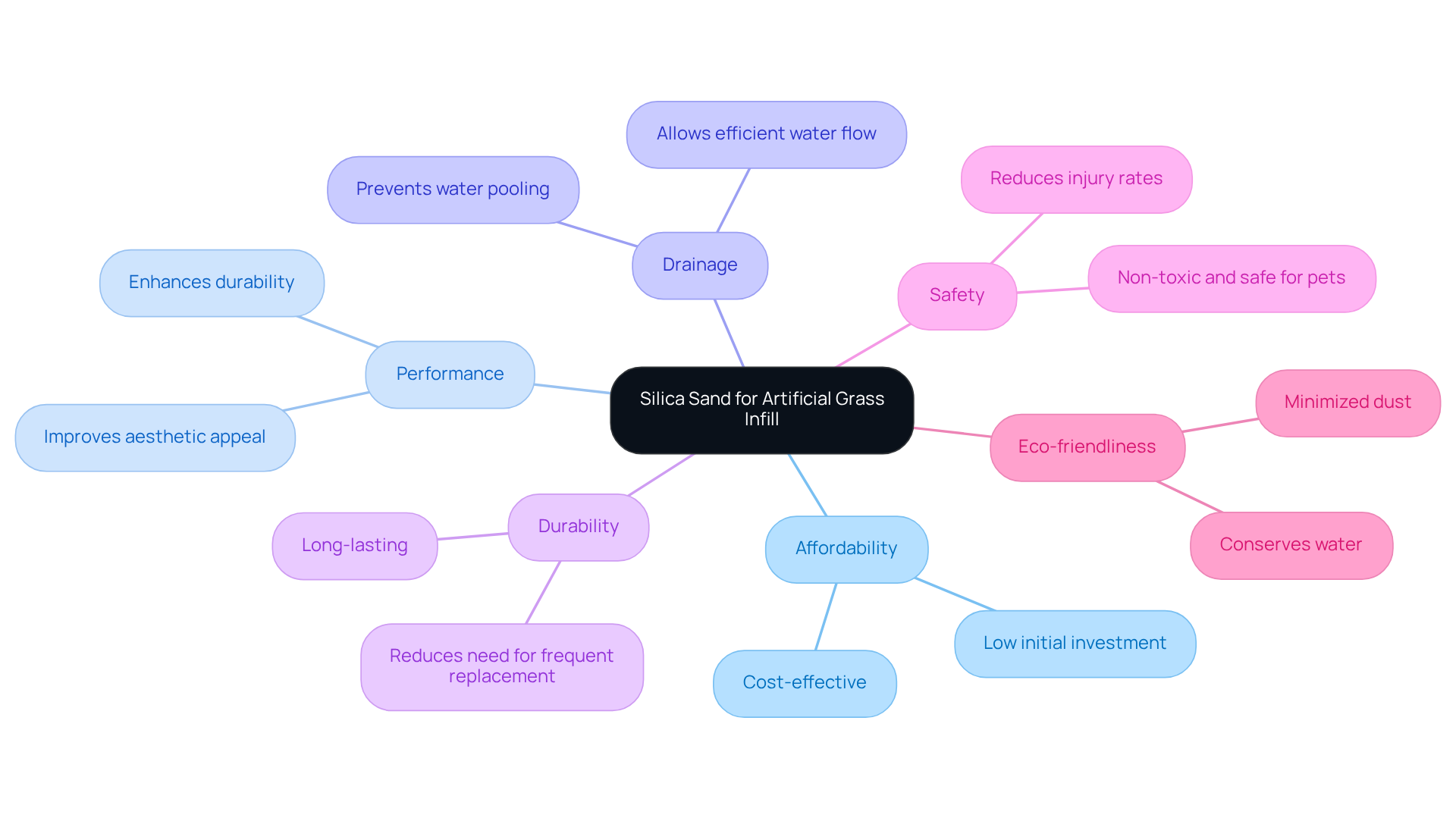 The central node represents silica sand, and each branch shows a key benefit. Follow the branches to explore how silica enhances artificial grass, making it a popular choice for homeowners and businesses alike.