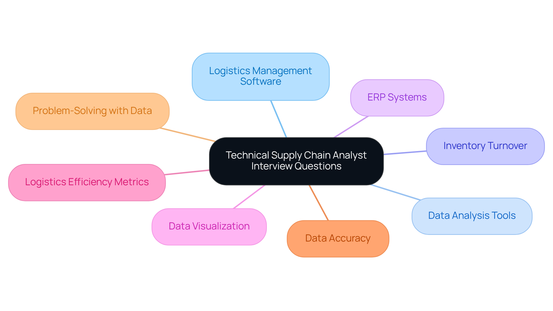 The central node represents the main topic, while each branch leads to a specific question that explores different skills and knowledge areas relevant to the role. The central node represents the main topic, while each branch leads to a specific question that explores different skills and knowledge areas relevant to the role.