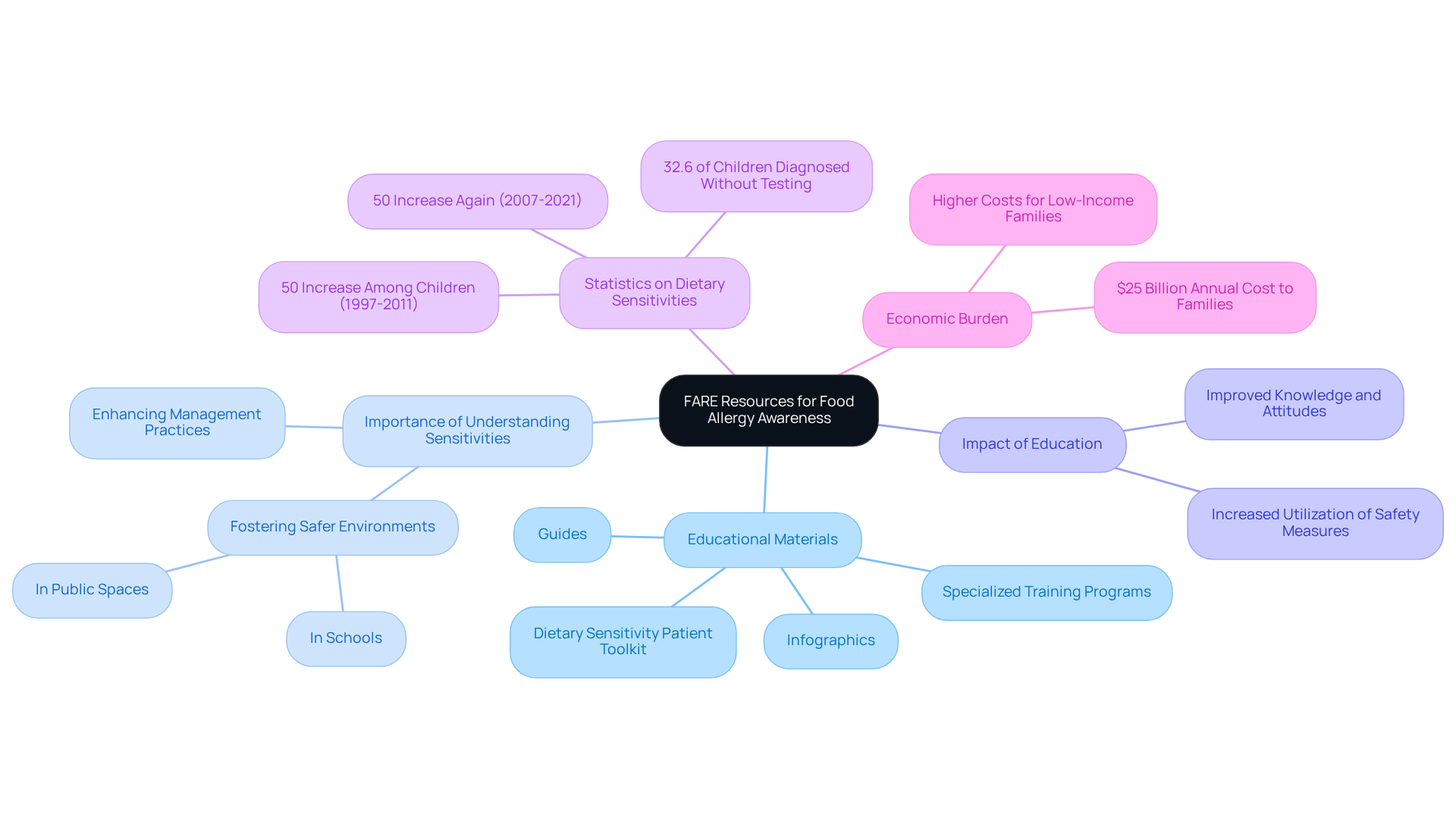 The central node represents the main focus on education and awareness. Each branch shows different aspects of FARE's resources and their significance, making it easy to navigate through the complex information.